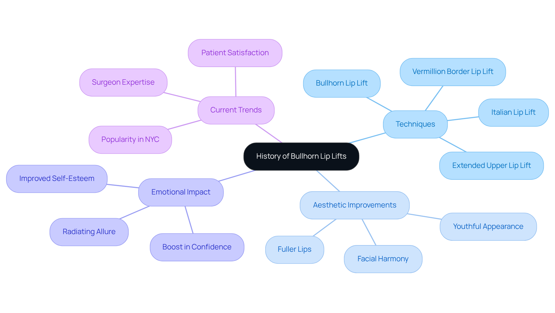 This mindmap illustrates the journey of Bullhorn Lip Lifts, starting from its historical roots to its modern applications. Each branch represents a different aspect of the procedure, showing how techniques have evolved and the positive effects on individuals' confidence and beauty.