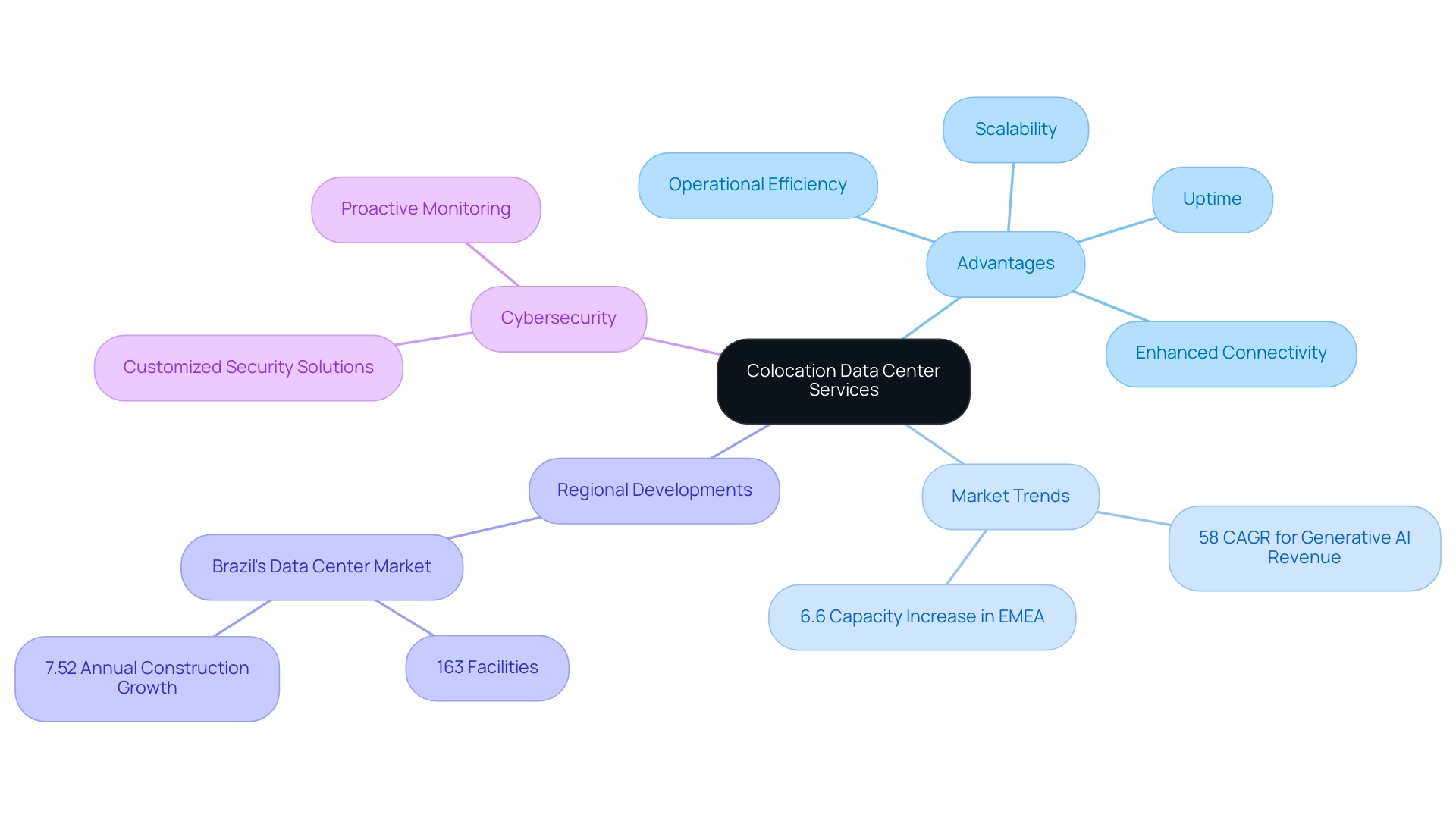 The central node represents colocation data center services, with branches illustrating advantages, market trends, regional developments, and cybersecurity measures.