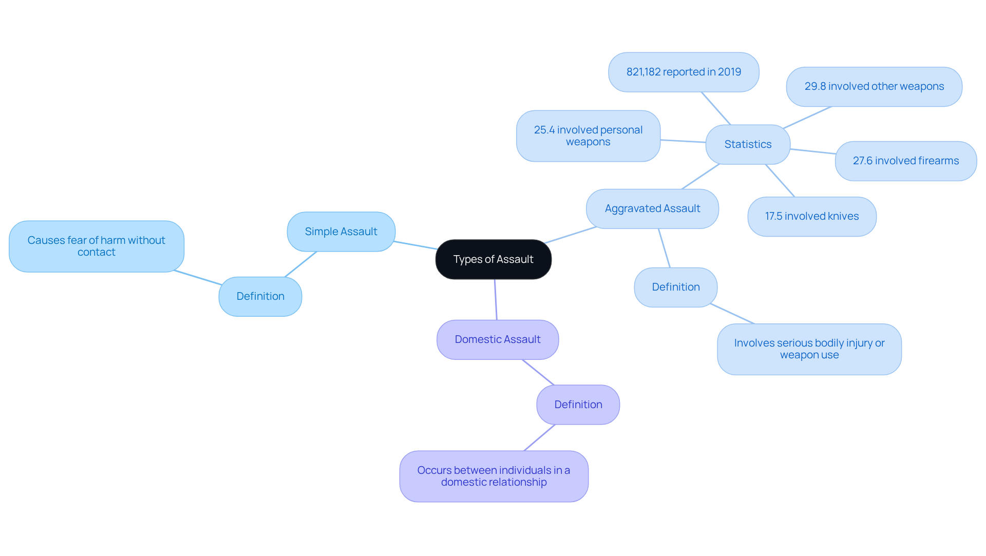 This mindmap starts with the main idea of assault at the center. Each branch represents a different type of assault, with additional details provided for clarity. Follow the branches to see how each type is defined and what makes it unique.