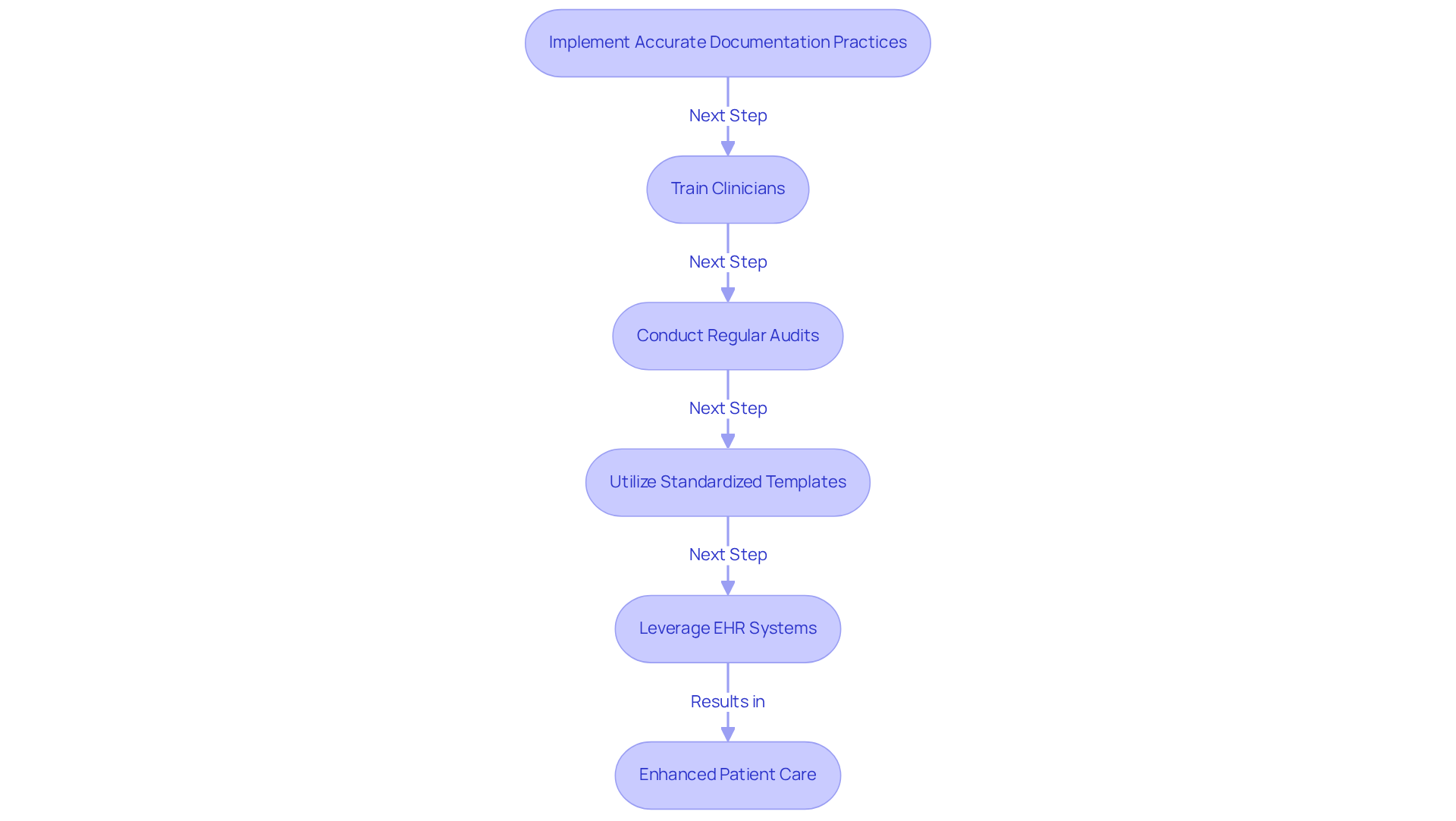 Follow the arrows to see how each step builds on the previous one. Each box represents an action that helps improve documentation practices in behavioral health, ensuring compliance and enhancing patient care.