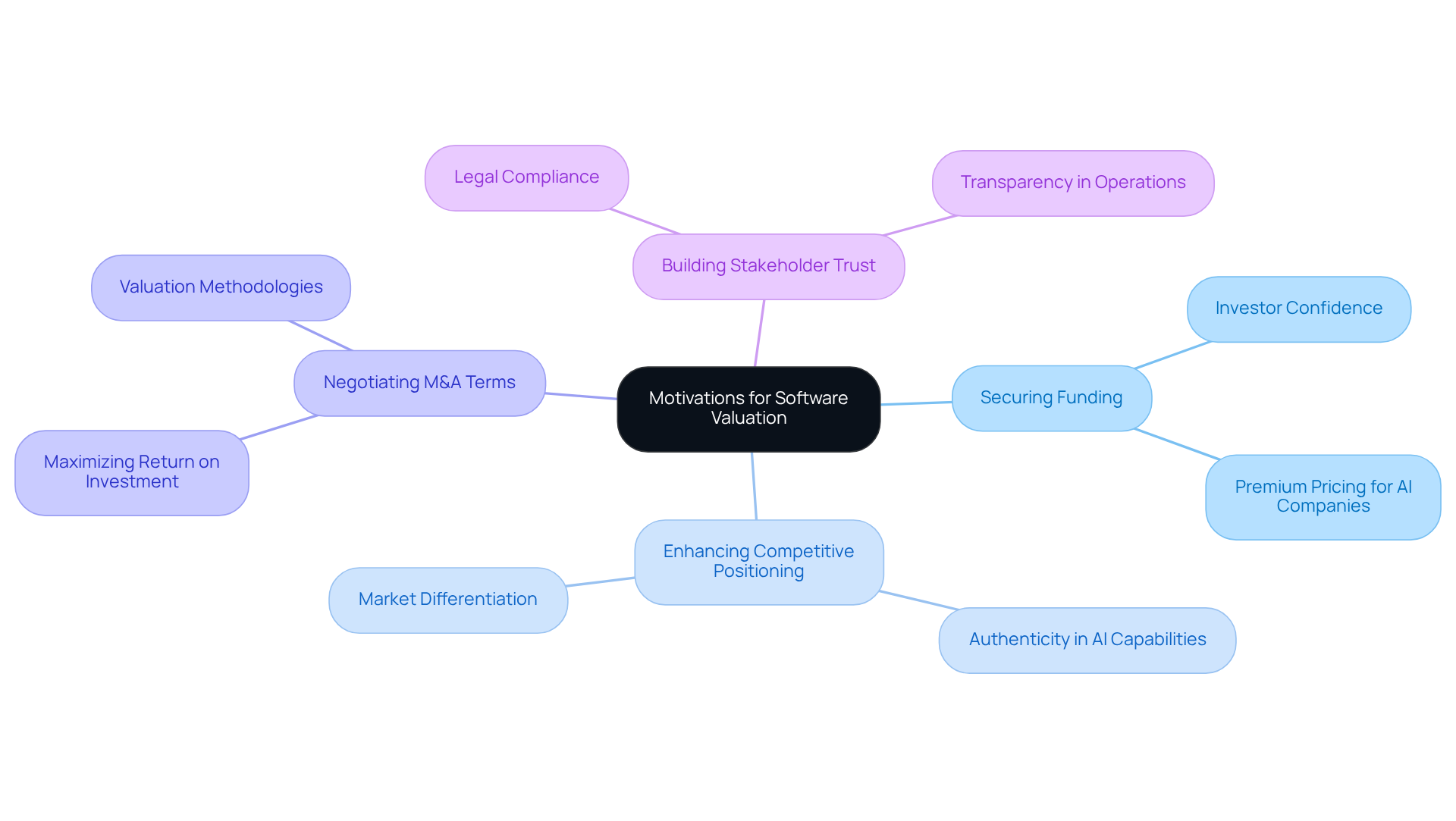 This mindmap illustrates the various reasons why software valuation is crucial for tech CEOs. Each branch represents a key motivation, and the sub-branches provide more detail on how these motivations play out in practice. Follow the branches to see how software valuation impacts funding, competitive positioning, and more. This mindmap illustrates the various reasons why software valuation is crucial for tech CEOs. Each branch represents a key motivation, and the sub-branches provide more detail on how these motivations play out in practice. Follow the branches to see how software valuation impacts funding, competitive positioning, and more.