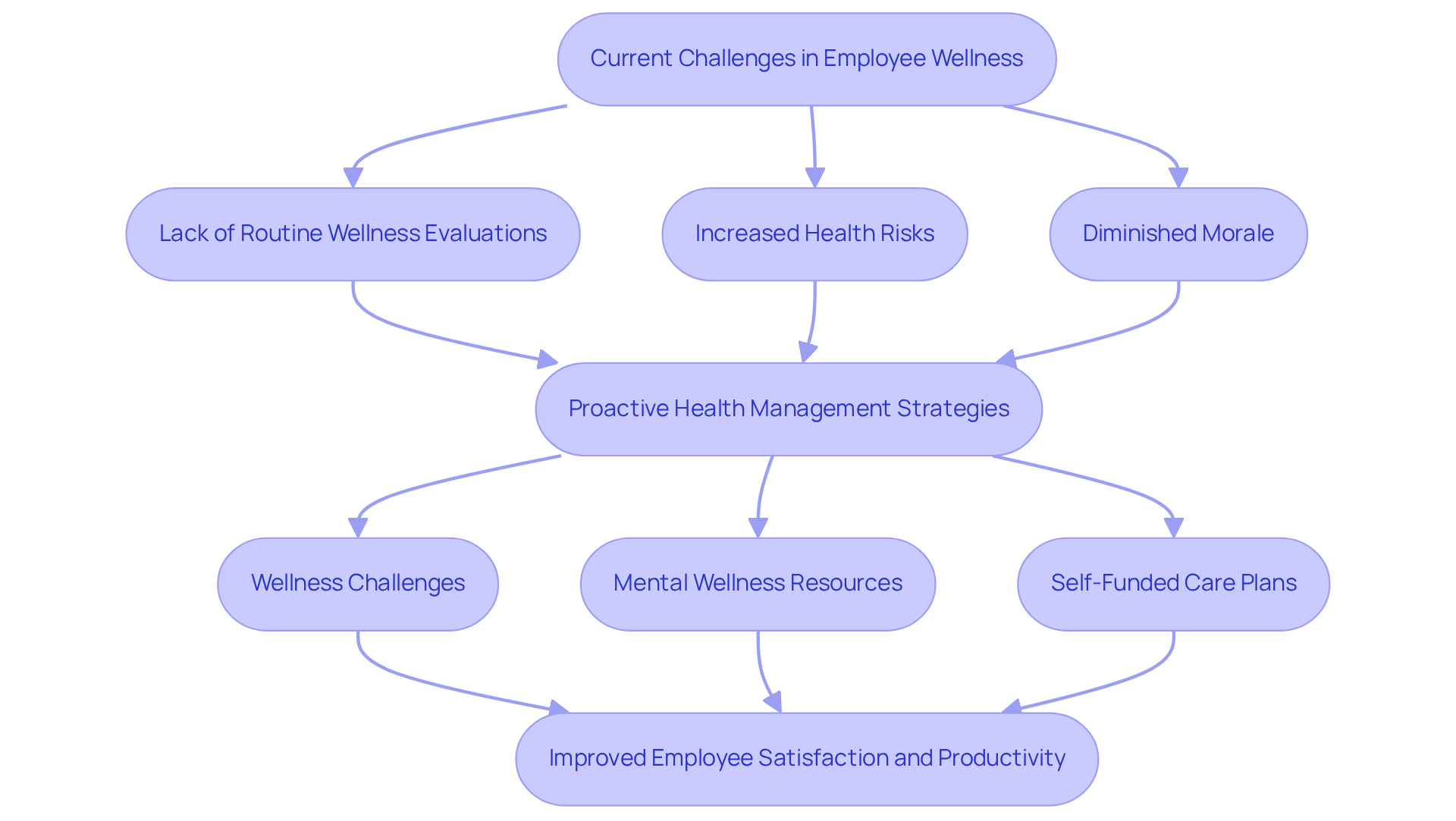 Follow the arrows to see how addressing current challenges leads to proactive strategies, which in turn result in a healthier, more satisfied workforce.