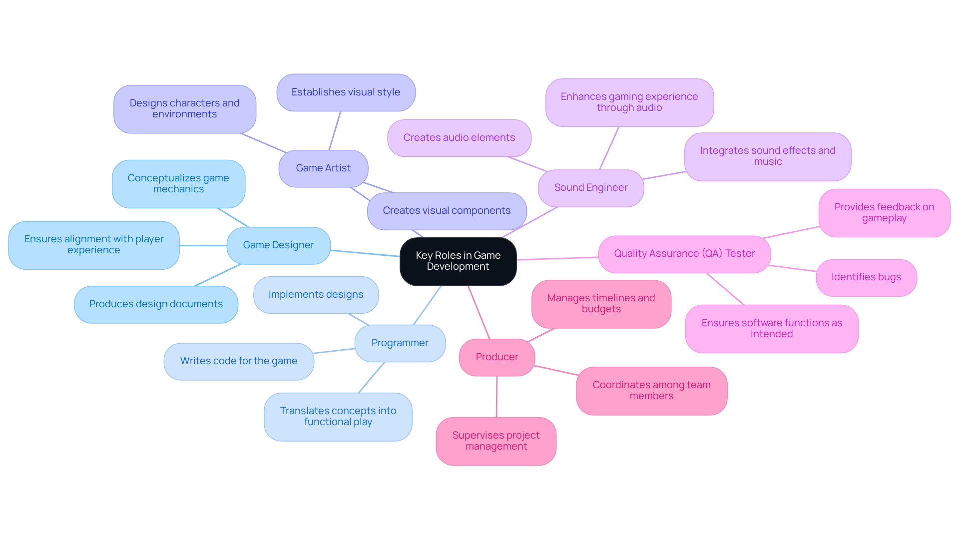 The central node represents the main theme, while each branch represents a specific role in game development. Sub-branches provide details on what each role entails, helping you see how they all connect in the game creation process. The central node represents the main theme, while each branch represents a specific role in game development. Sub-branches provide details on what each role entails, helping you see how they all connect in the game creation process.