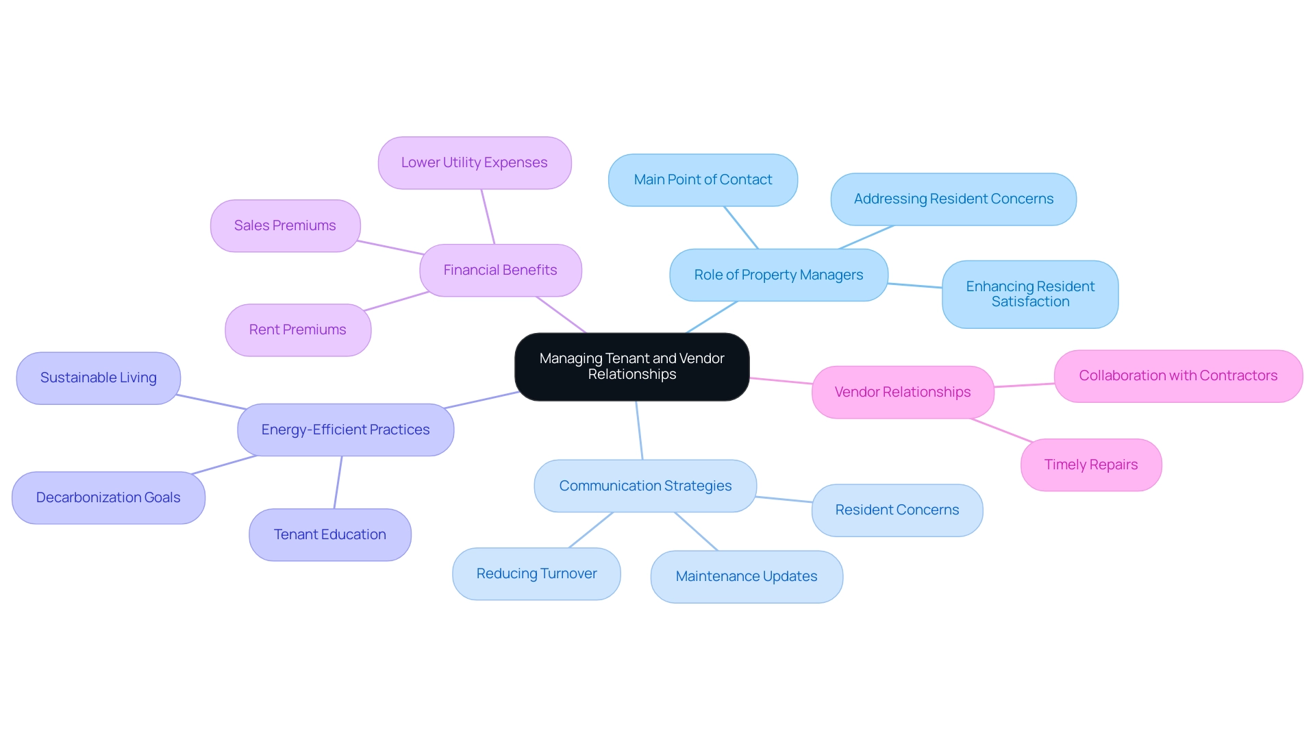 The central node represents the overall theme, with branches showing key areas of focus and their subcategories.