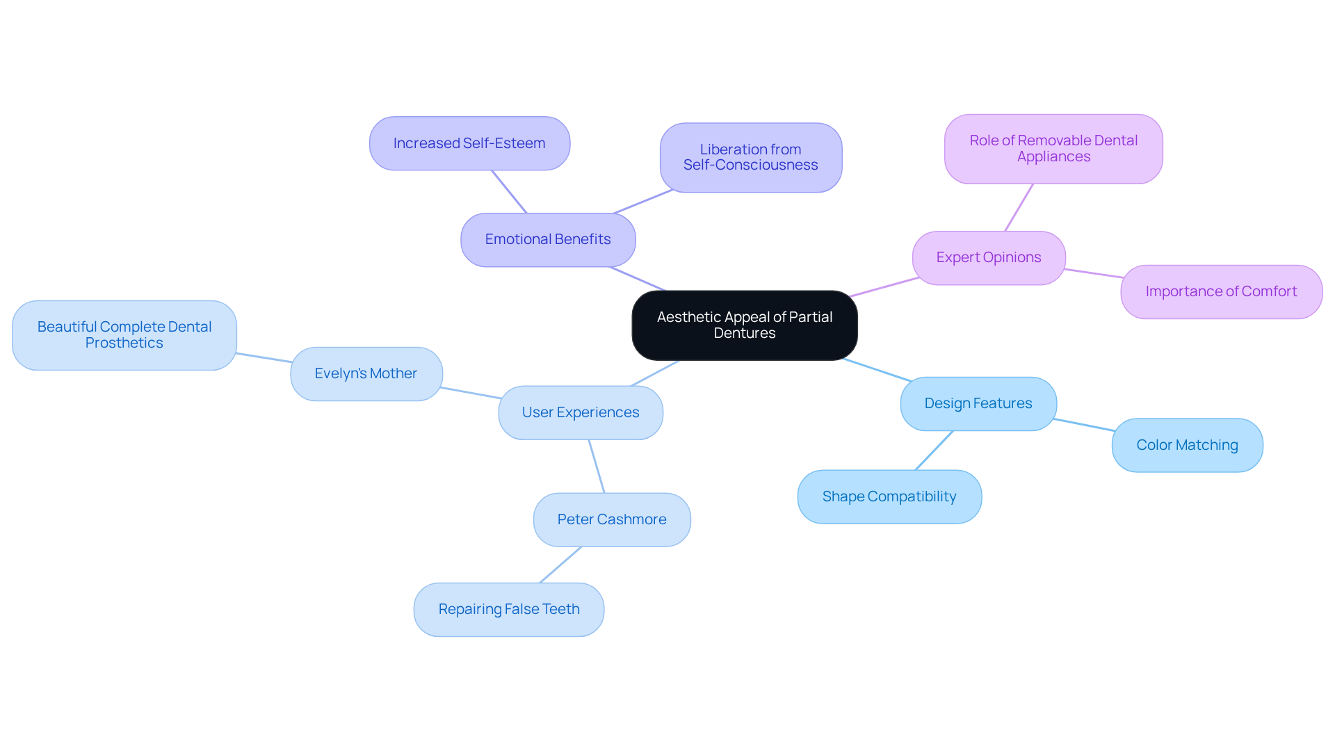 The central node represents the main topic, while the branches show different aspects of how partial dentures can improve your smile and confidence. Each branch connects to specific details or stories that illustrate the benefits.