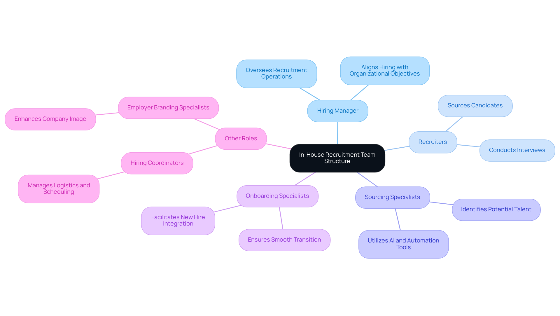 The central node represents the overall recruitment team structure, while each branch highlights a specific role and its responsibilities. Follow the branches to understand how each role contributes to the hiring process. The central node represents the overall recruitment team structure, while each branch highlights a specific role and its responsibilities. Follow the branches to understand how each role contributes to the hiring process.
