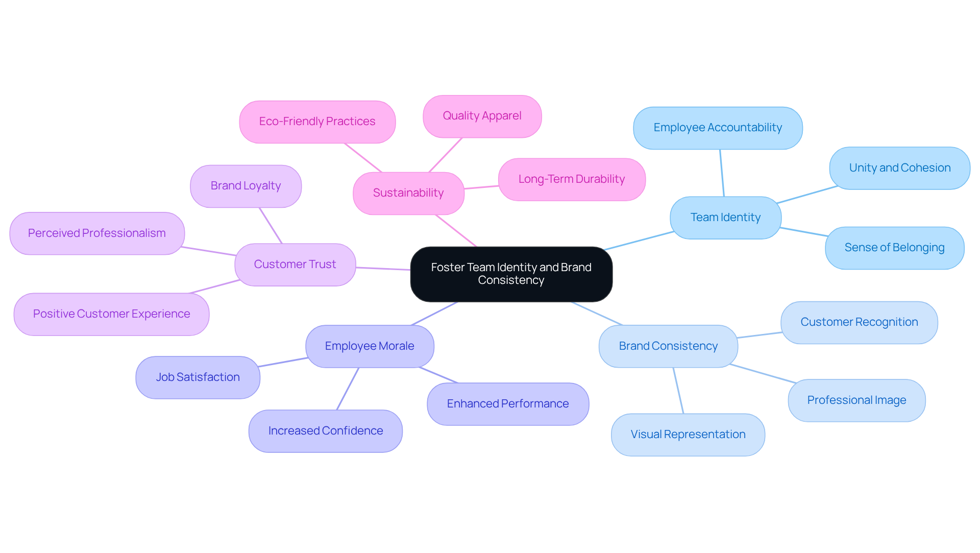 Start at the center with the main theme, then explore each branch to see how different aspects contribute to building a strong team culture and brand image.
