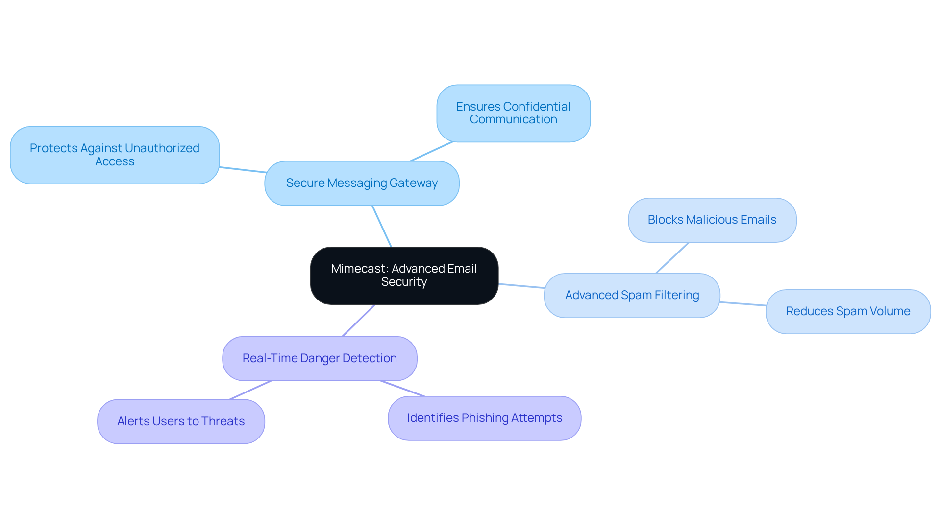 The center represents Mimecast's focus on email security, while the branches show the key features that help protect organizations from cyber threats. Each feature is designed to tackle specific risks, making it easier to understand how they work together.