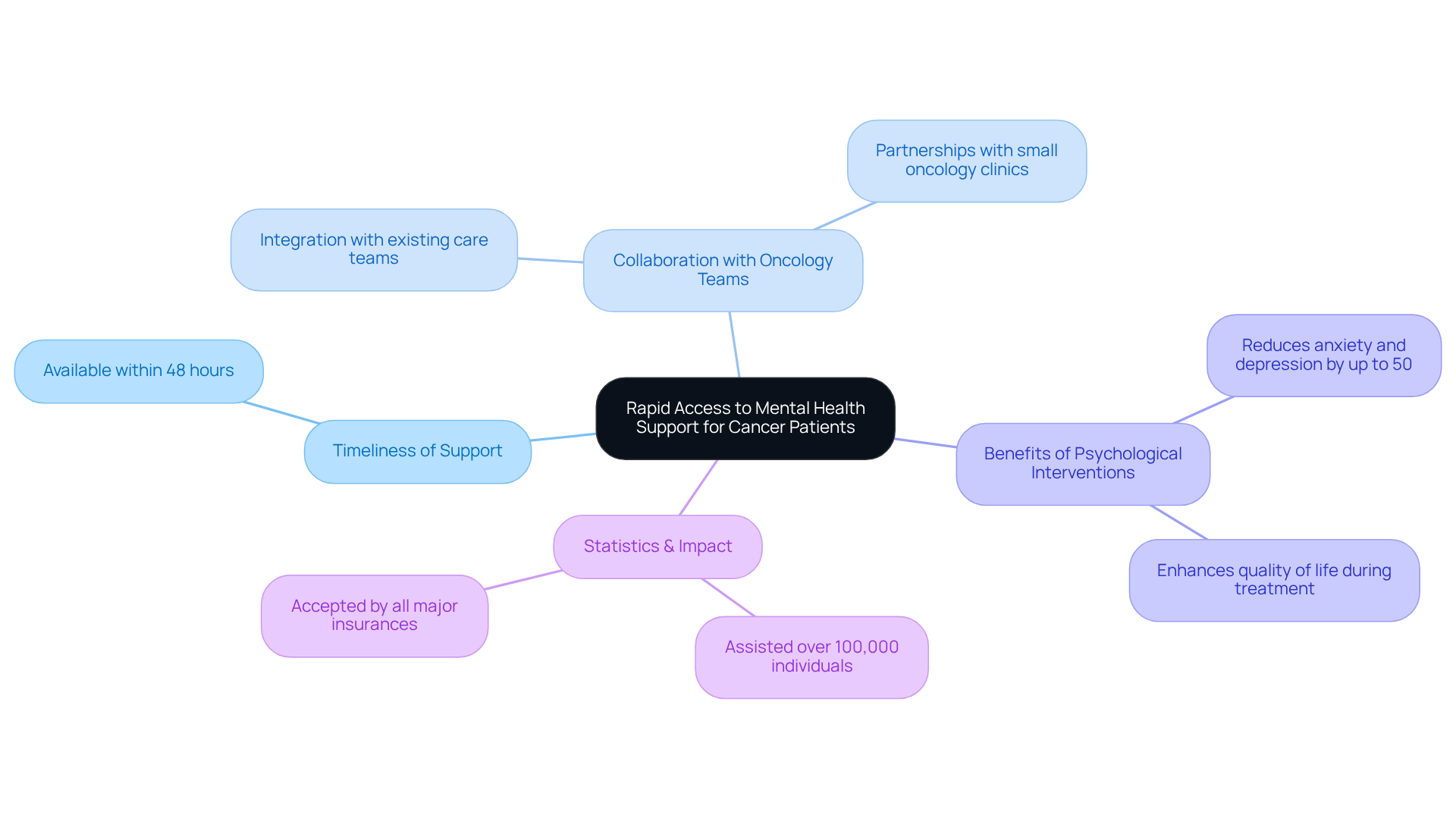 The central node represents the main focus on mental health support, while the branches illustrate key aspects like timeliness, collaboration, and benefits. Each sub-point provides additional details to help understand the overall impact.