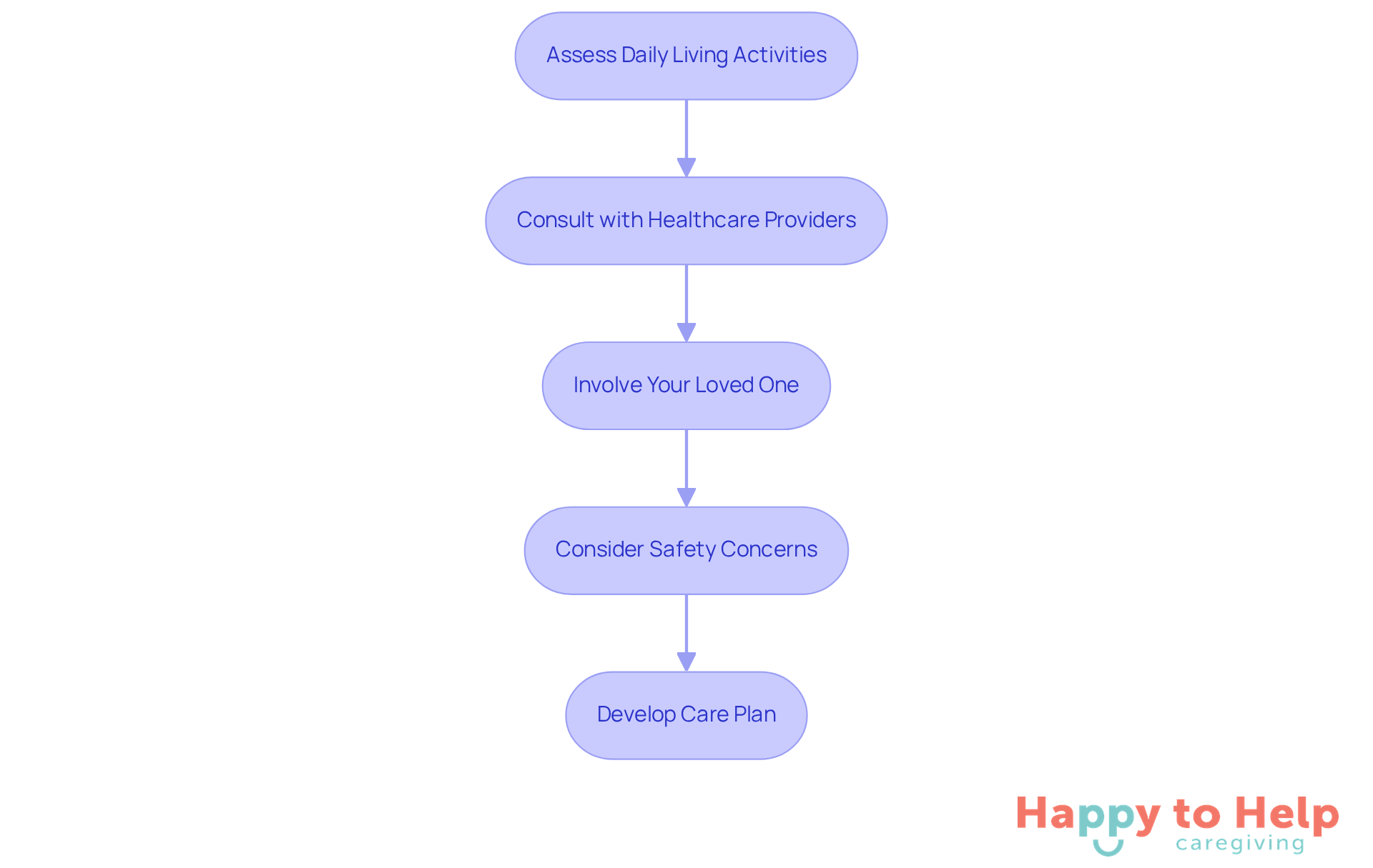 Each box represents a step in the process of identifying care needs. Follow the arrows to see the order in which these steps should be taken for effective care planning.