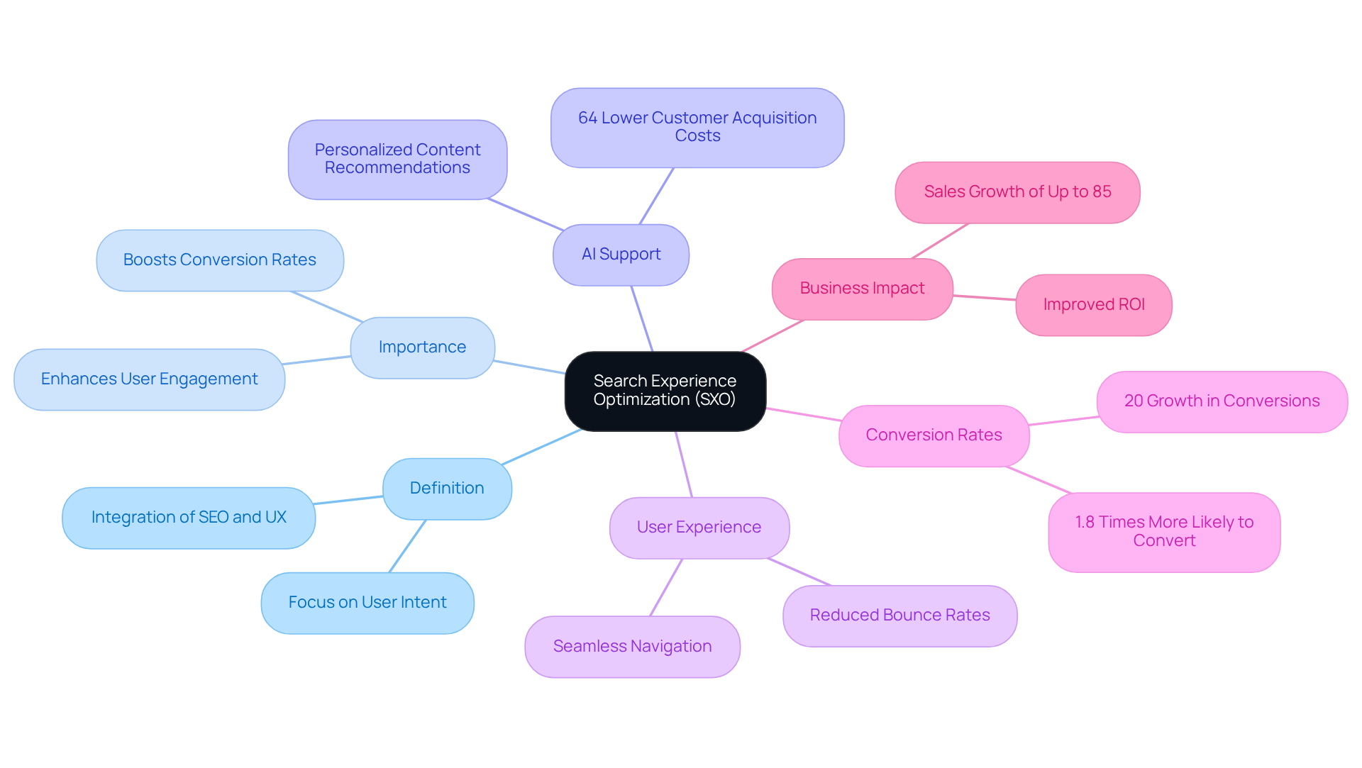 The central node represents SXO, and each branch shows a different aspect of it. Follow the branches to see how SXO connects to user experience, AI, and business success. The sub-branches provide specific details and statistics that highlight the importance of each area. The central node represents SXO, and each branch shows a different aspect of it. Follow the branches to see how SXO connects to user experience, AI, and business success. The sub-branches provide specific details and statistics that highlight the importance of each area.