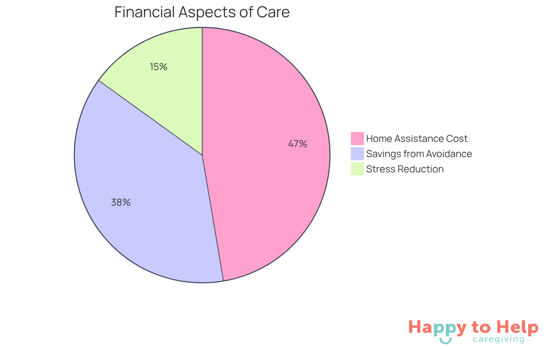 Each segment of the pie shows a different financial aspect of short-term senior care. The larger the segment, the more significant that aspect is in terms of cost or savings.