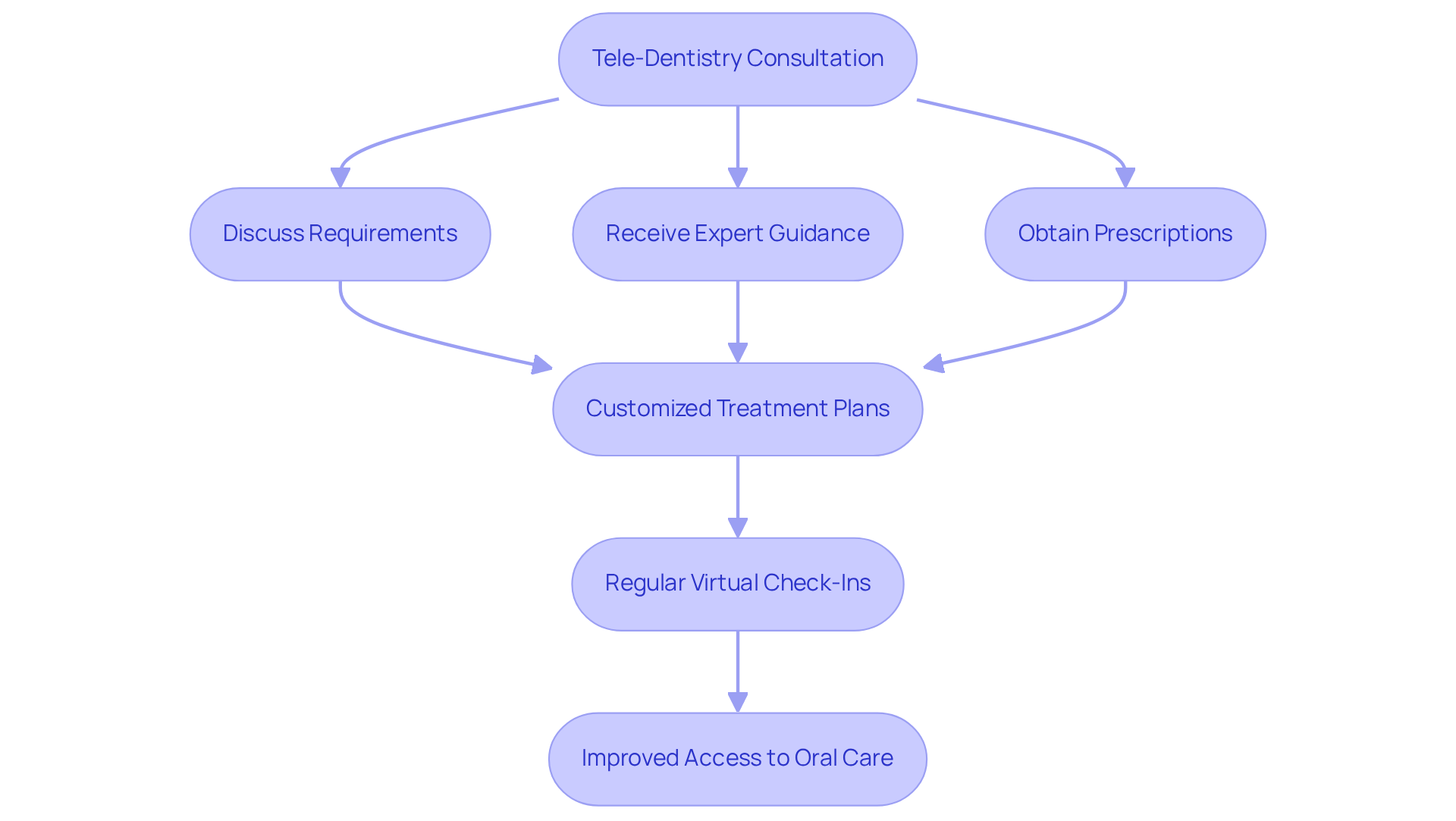 Follow the arrows to see how tele-dentistry works. Each step shows what happens next, from your first consultation to receiving personalized care and improving your oral health.