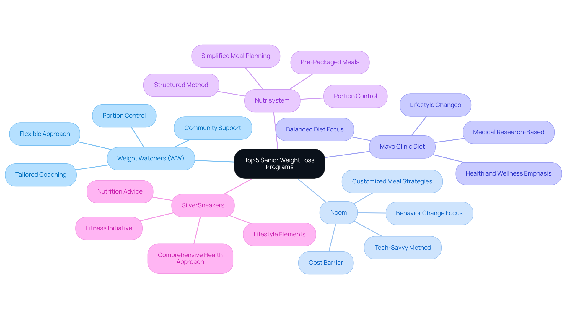 This mindmap starts with the main topic in the center and branches out to show each weight loss program. Each branch highlights what makes that program unique, helping you see at a glance how they compare and what might work best for you.