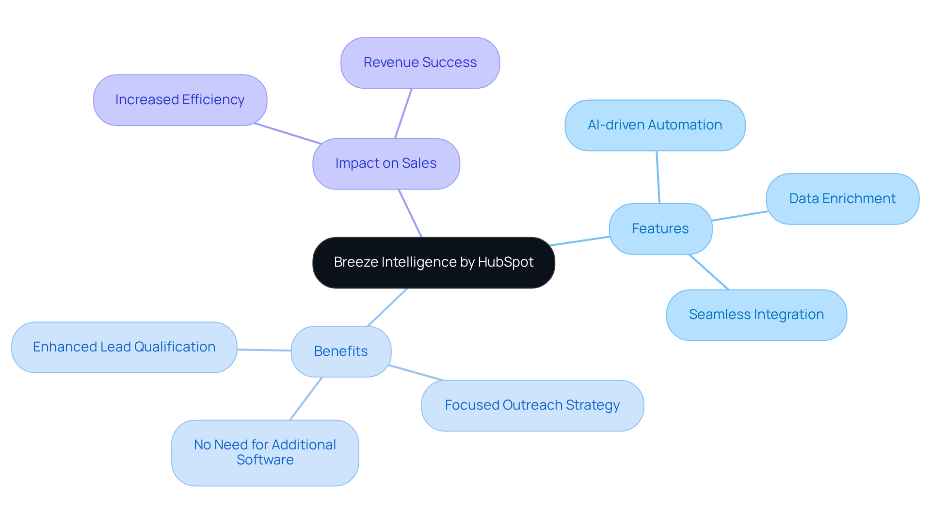 8 AI Agent Tools for Effective Lead Qualification Data