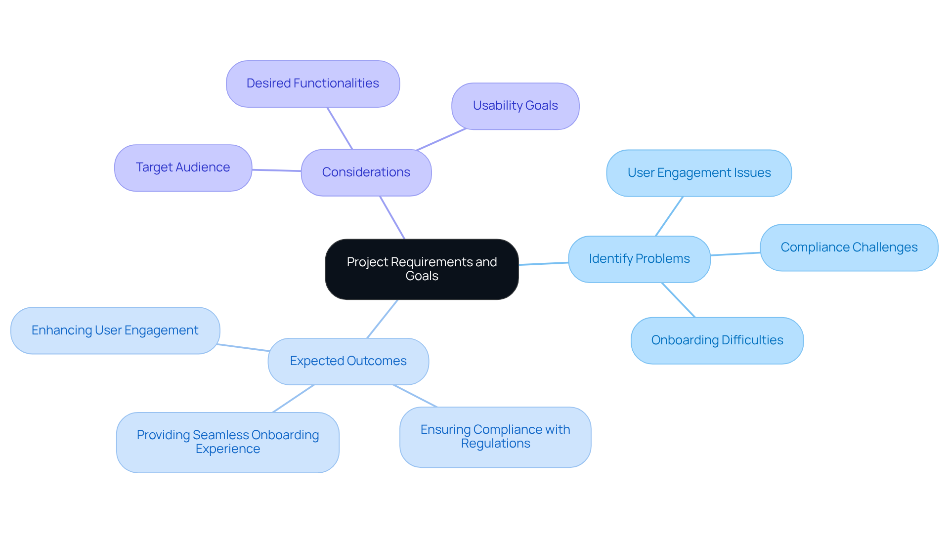 Start at the center with the main focus of defining project requirements. Follow the branches to explore specific problems, expected outcomes, and key considerations that will guide your UI/UX design strategy.