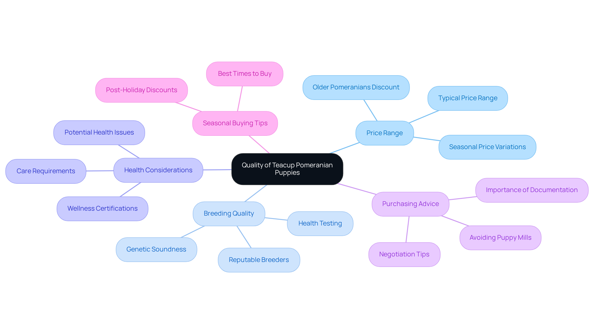 The central node represents the main topic, while the branches show important factors to consider when looking for a Teacup Pomeranian. Each branch connects to specific advice or considerations, helping you navigate the complexities of choosing a healthy puppy. The central node represents the main topic, while the branches show important factors to consider when looking for a Teacup Pomeranian. Each branch connects to specific advice or considerations, helping you navigate the complexities of choosing a healthy puppy.