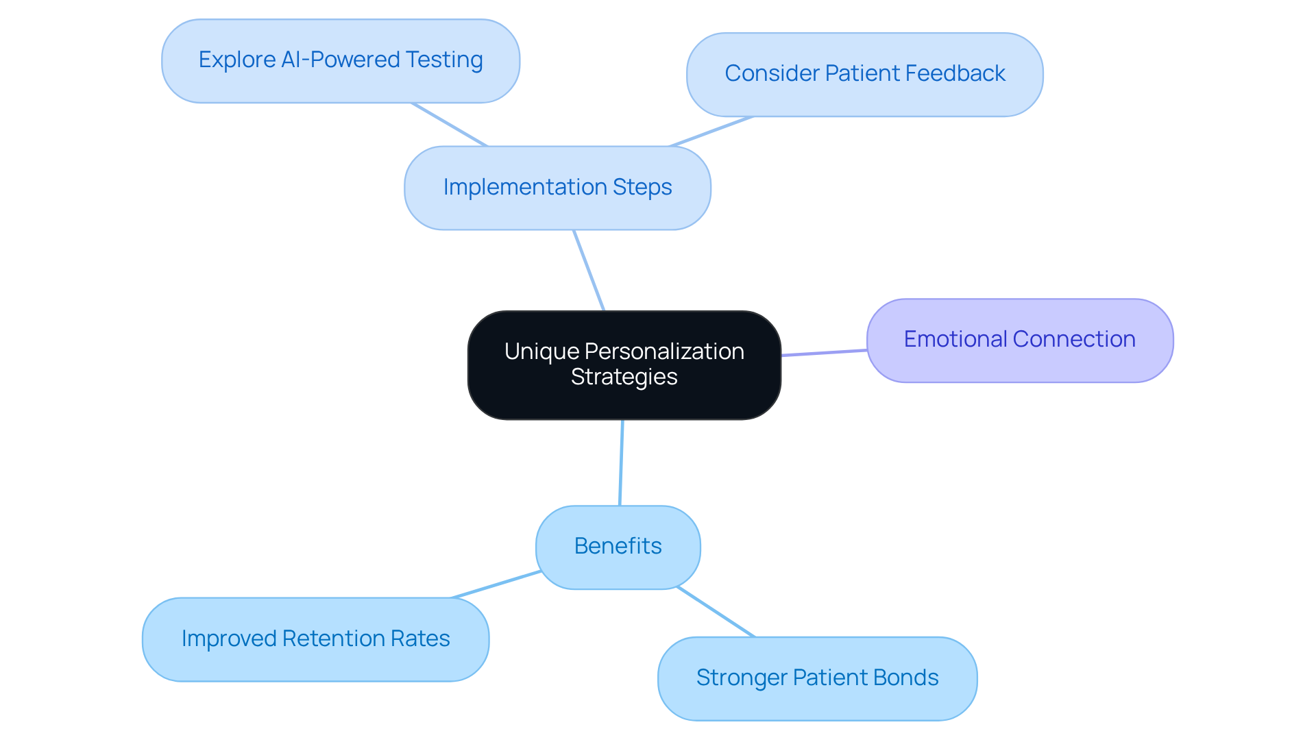 Start at the center with the main idea of personalization strategies, then follow the branches to explore the benefits and steps to implement these strategies in your healthcare practice. Start at the center with the main idea of personalization strategies, then follow the branches to explore the benefits and steps to implement these strategies in your healthcare practice.
