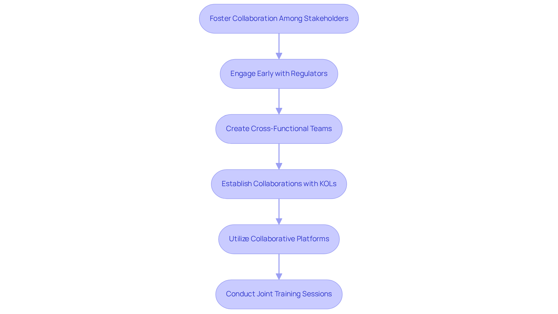 Each box represents a key practice that biopharma companies should adopt to enhance collaboration. Follow the arrows to see the recommended sequence of actions.
