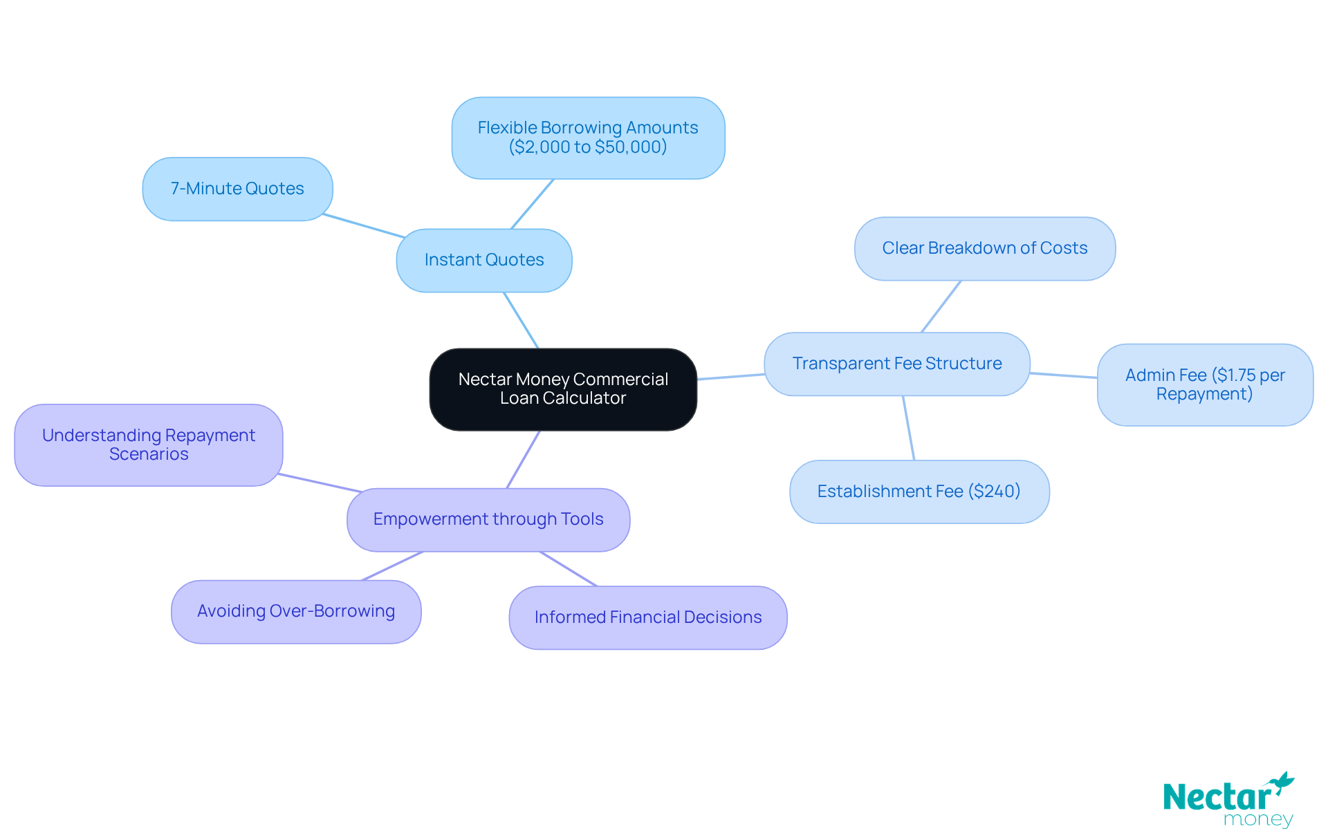 The central node represents the loan calculator, with branches showing its key features. Each feature highlights important aspects that help users understand how to manage their borrowing effectively. The central node represents the loan calculator, with branches showing its key features. Each feature highlights important aspects that help users understand how to manage their borrowing effectively.