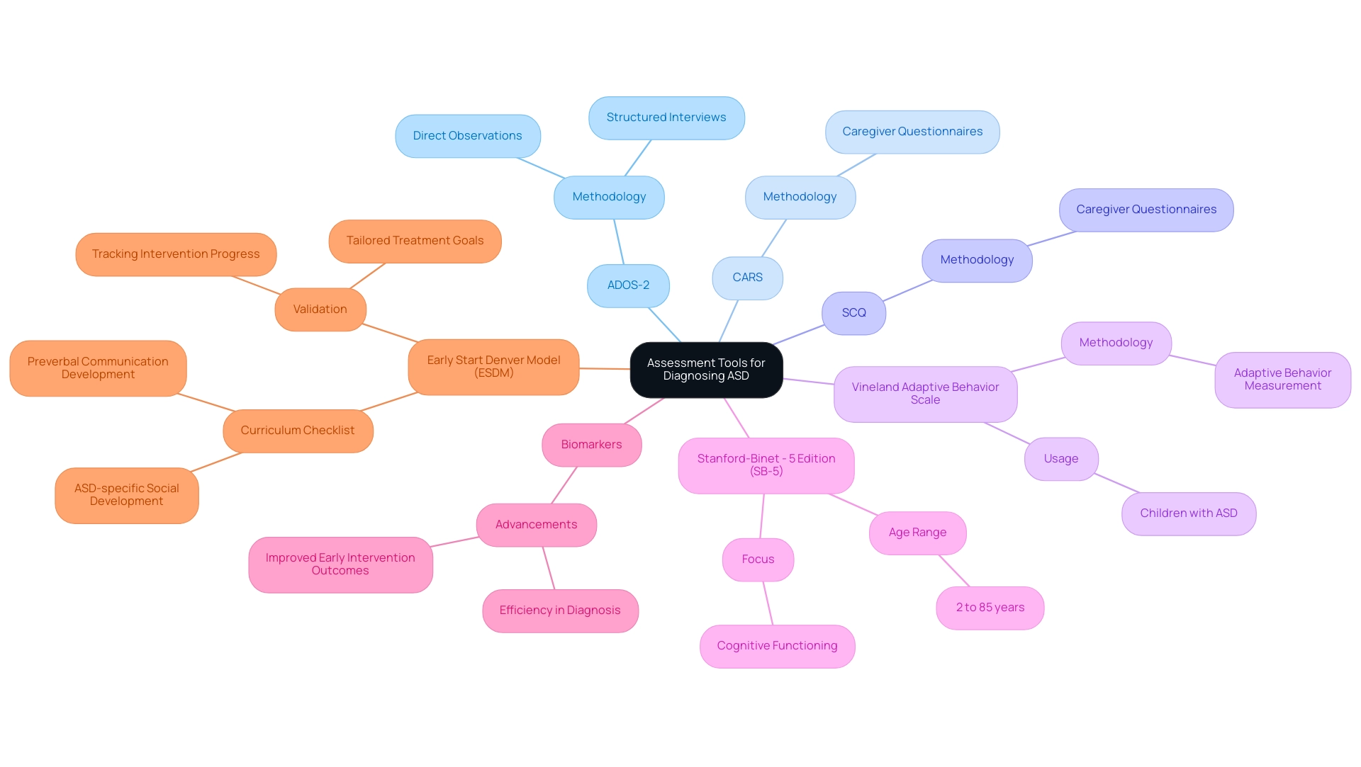 The central node represents the main topic, with branches for each assessment tool and additional methods, illustrating their relationships and functions.