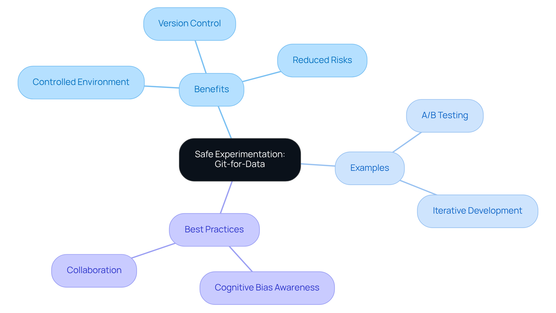 The central node represents the main idea of safe experimentation, while the branches show the benefits, examples, and best practices that support this concept. Each color-coded branch helps you quickly identify related topics. The central node represents the main idea of safe experimentation, while the branches show the benefits, examples, and best practices that support this concept. Each color-coded branch helps you quickly identify related topics.