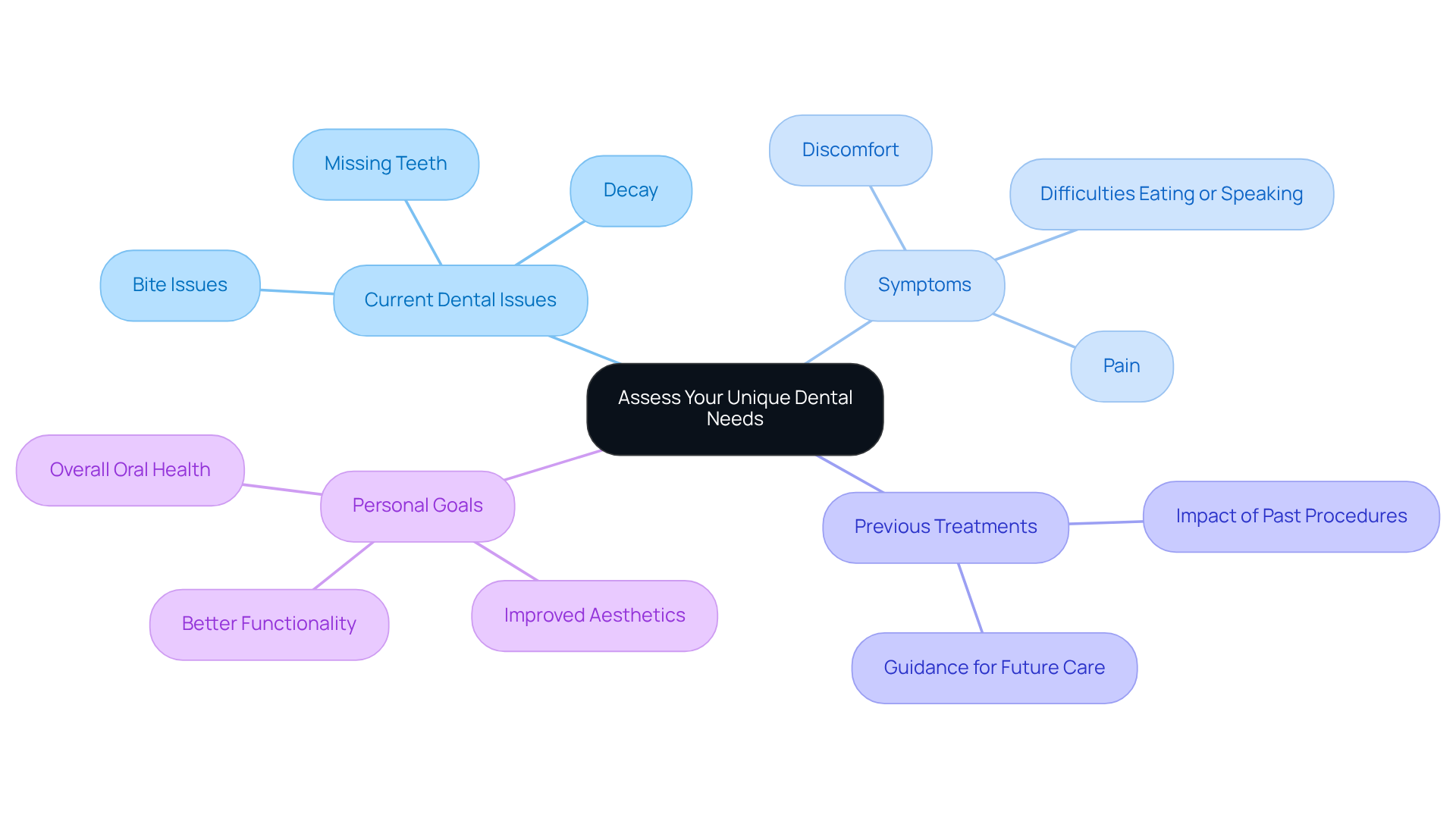 Start at the center with the main topic, then follow the branches to explore each factor that contributes to understanding your dental health. Each branch represents a key area to consider in your assessment. Start at the center with the main topic, then follow the branches to explore each factor that contributes to understanding your dental health. Each branch represents a key area to consider in your assessment.