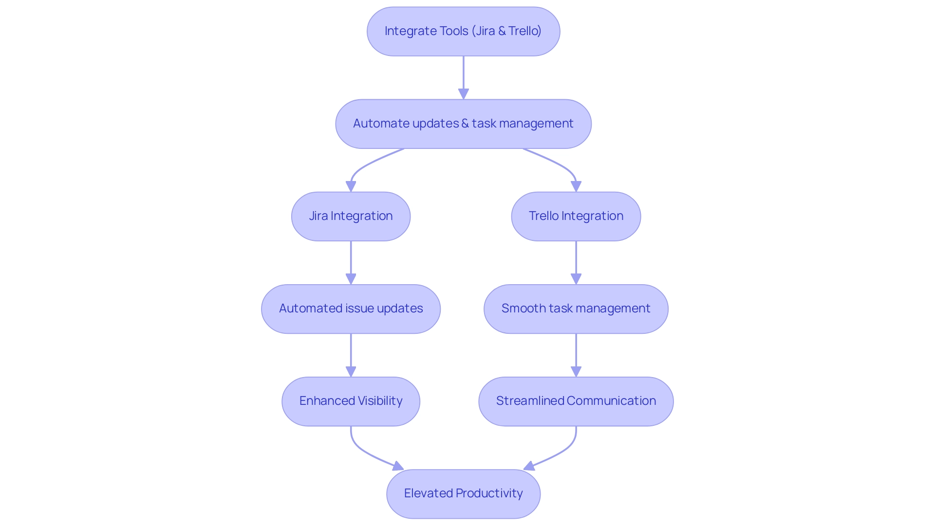 Each box represents a step in the integration process, with colors indicating the specific tools (Jira or Trello) and their respective benefits.