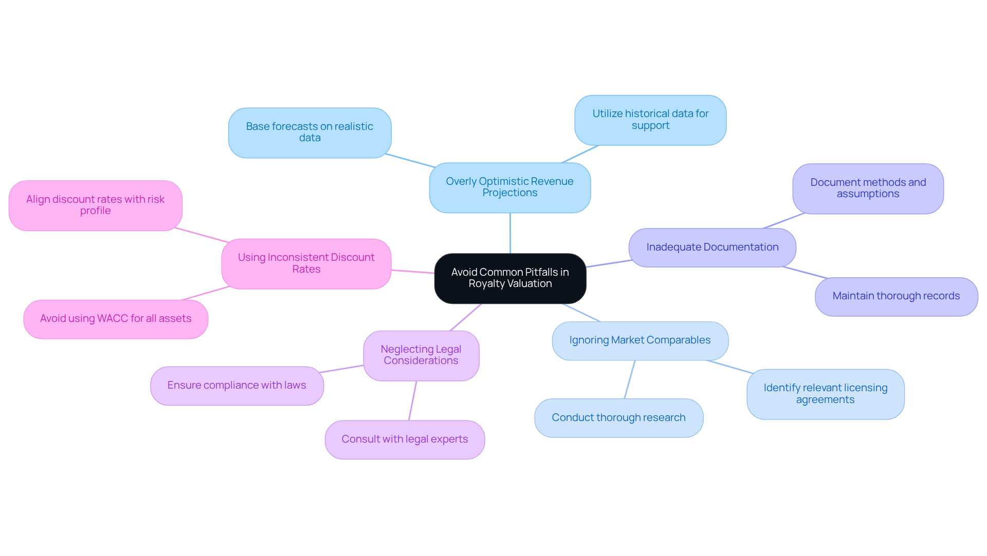 This mindmap starts with the main topic in the center and branches out to show different pitfalls and strategies. Each branch represents a specific challenge, and the sub-branches provide actionable strategies to address those challenges. Follow the branches to see how each strategy connects back to the central theme.