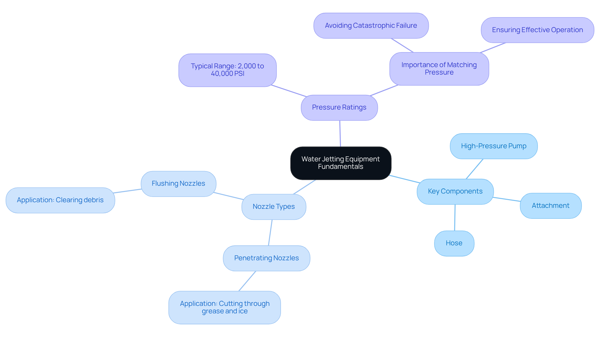 This mindmap starts with the main topic in the center and branches out to show key components and their functions. Each branch represents a different aspect of water jetting equipment, helping you see how everything connects and what each part does.