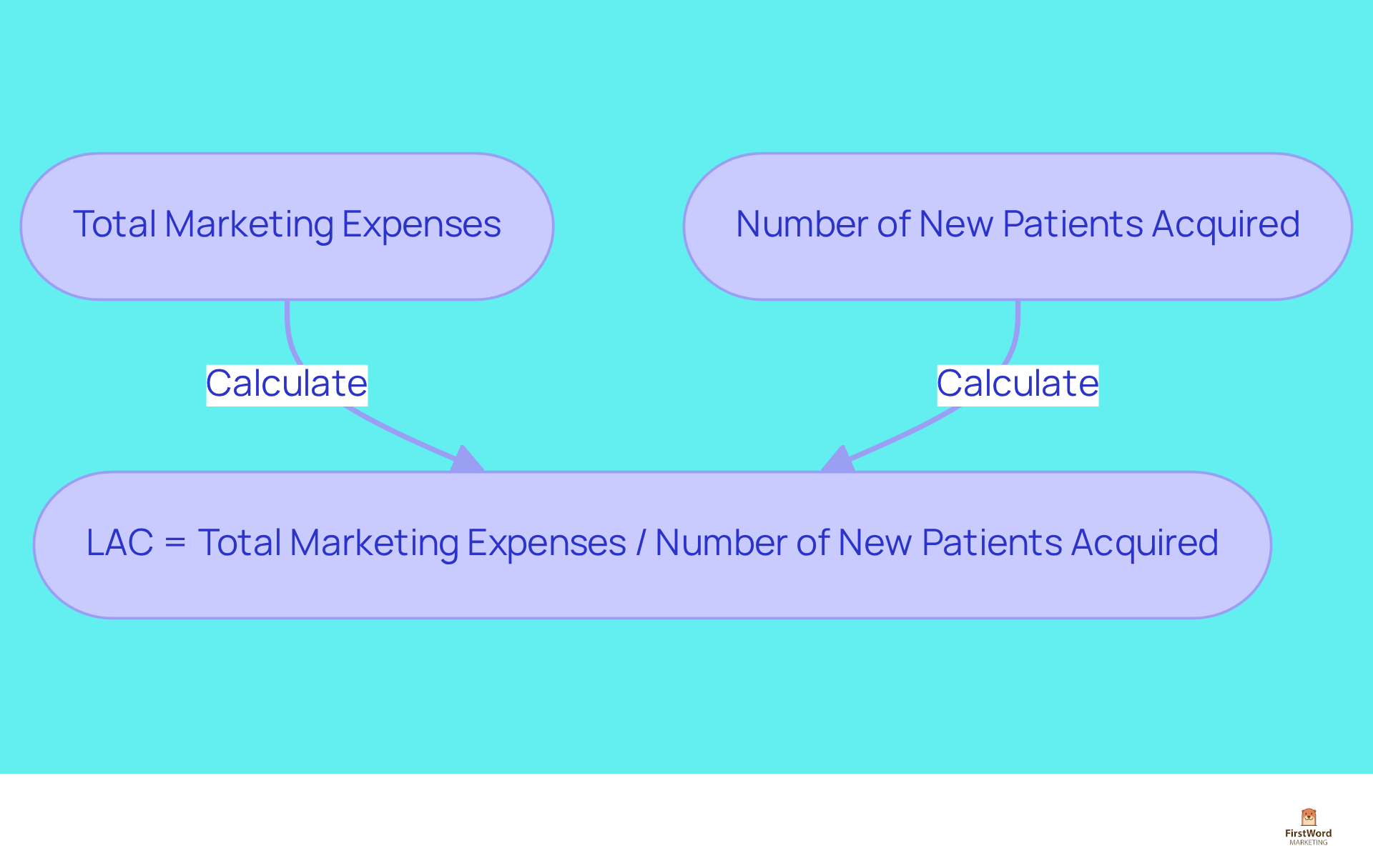 This flowchart guides you through calculating Lead Acquisition Cost. Start with your total marketing expenses, then see how many new patients you acquired. Follow the arrows to understand how to compute the cost per patient. This flowchart guides you through calculating Lead Acquisition Cost. Start with your total marketing expenses, then see how many new patients you acquired. Follow the arrows to understand how to compute the cost per patient.
