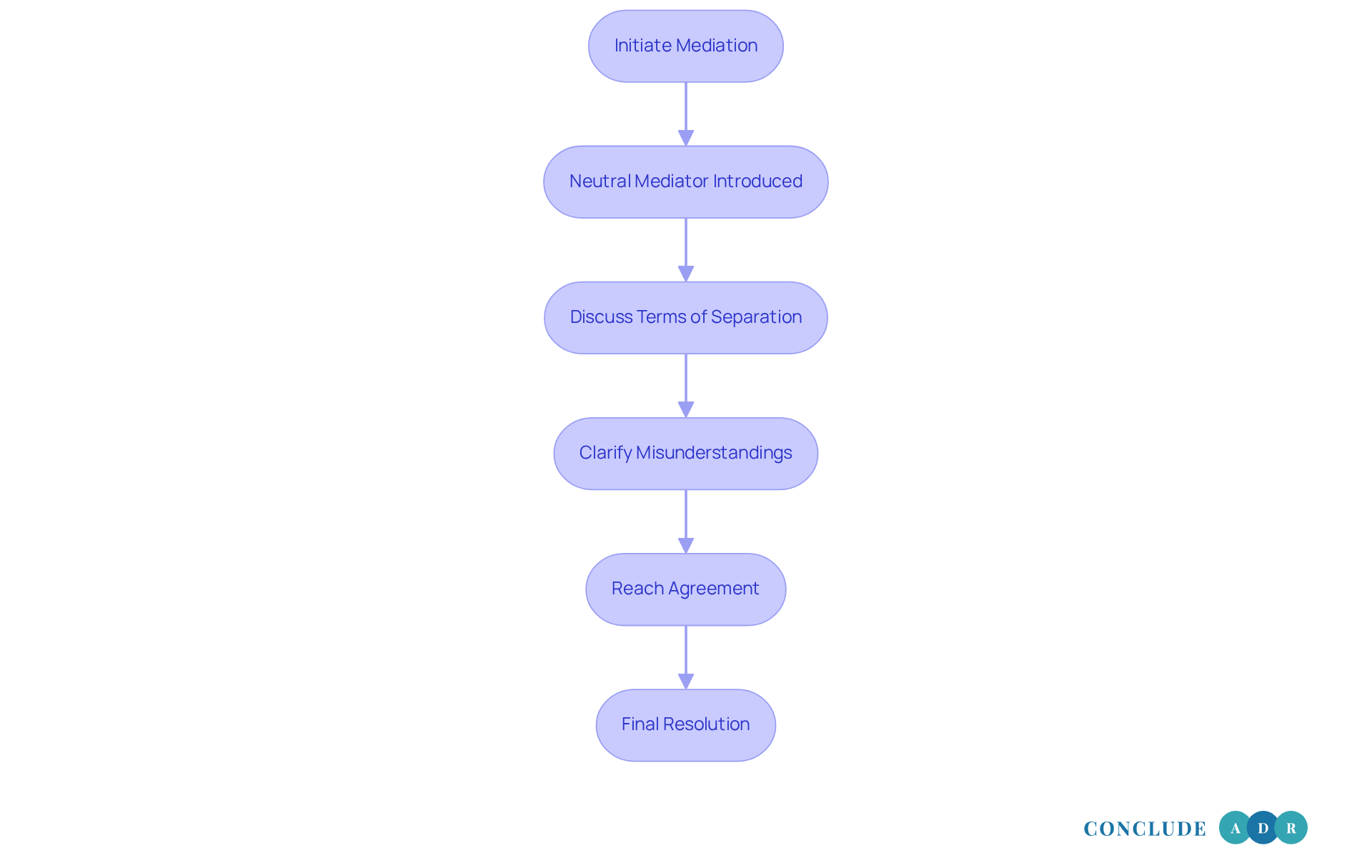 This flowchart outlines the steps in the divorce mediation process. Each box represents a stage, and the arrows show how you move from one step to the next, leading to a final resolution.