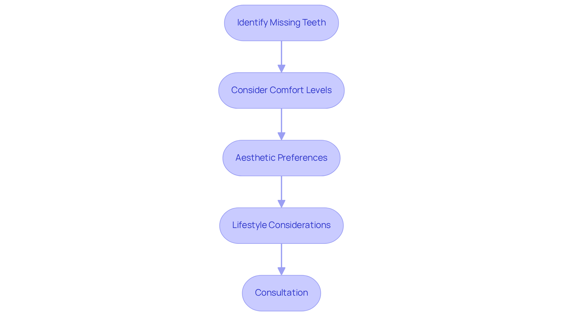 Each box represents a step in the assessment process. Follow the arrows to see how to evaluate your dental needs and preferences, from identifying missing teeth to consulting with a professional. Each box represents a step in the assessment process. Follow the arrows to see how to evaluate your dental needs and preferences, from identifying missing teeth to consulting with a professional.