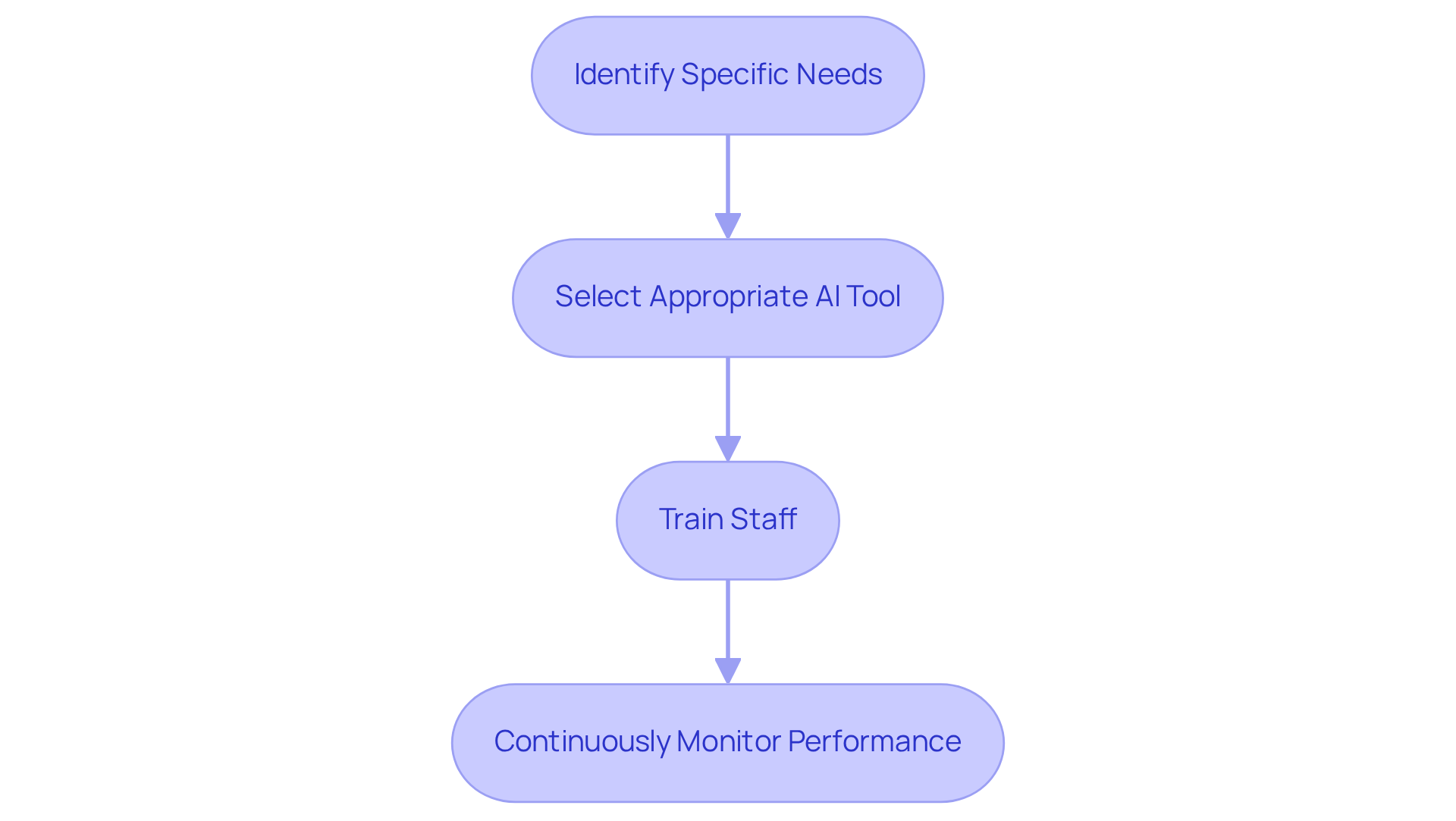 Each box represents a crucial step in the process of adopting Bench IQ. Follow the arrows to see how to move from identifying needs to monitoring performance.
