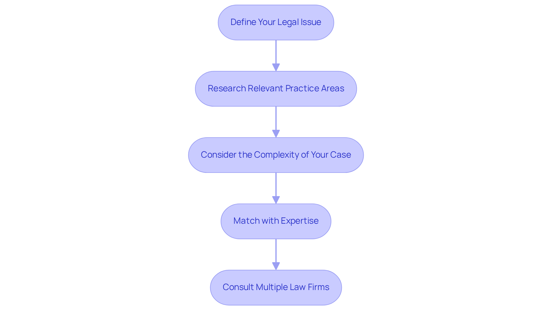 Each box represents a step in the process of finding the right lawyer. Follow the arrows to see how to move from one step to the next, ensuring you cover all necessary aspects before making your decision.