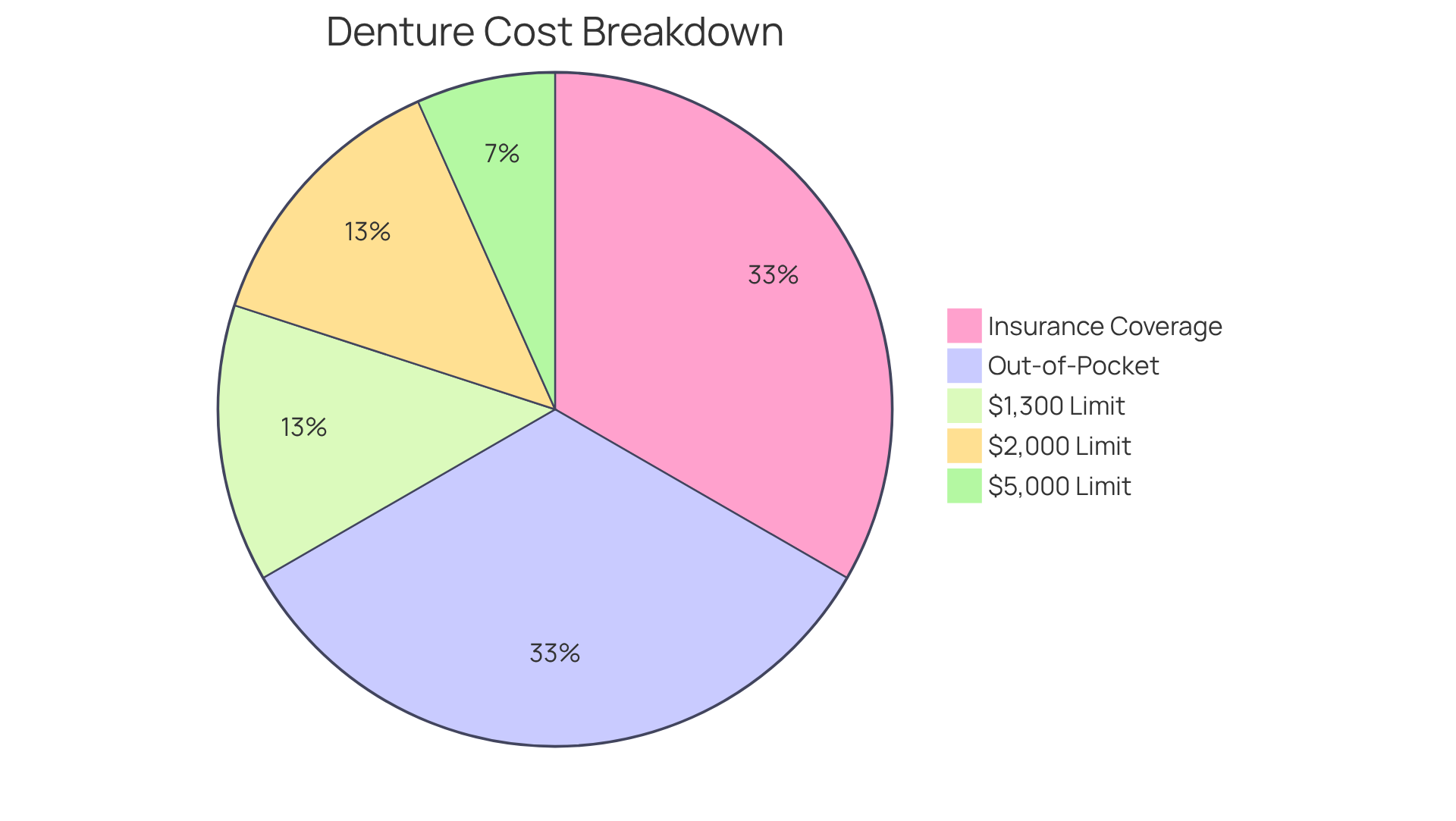 This chart illustrates how much of the denture cost is typically covered by insurance versus what you might have to pay yourself. The bigger the slice, the more it represents your share of the costs. This chart illustrates how much of the denture cost is typically covered by insurance versus what you might have to pay yourself. The bigger the slice, the more it represents your share of the costs.