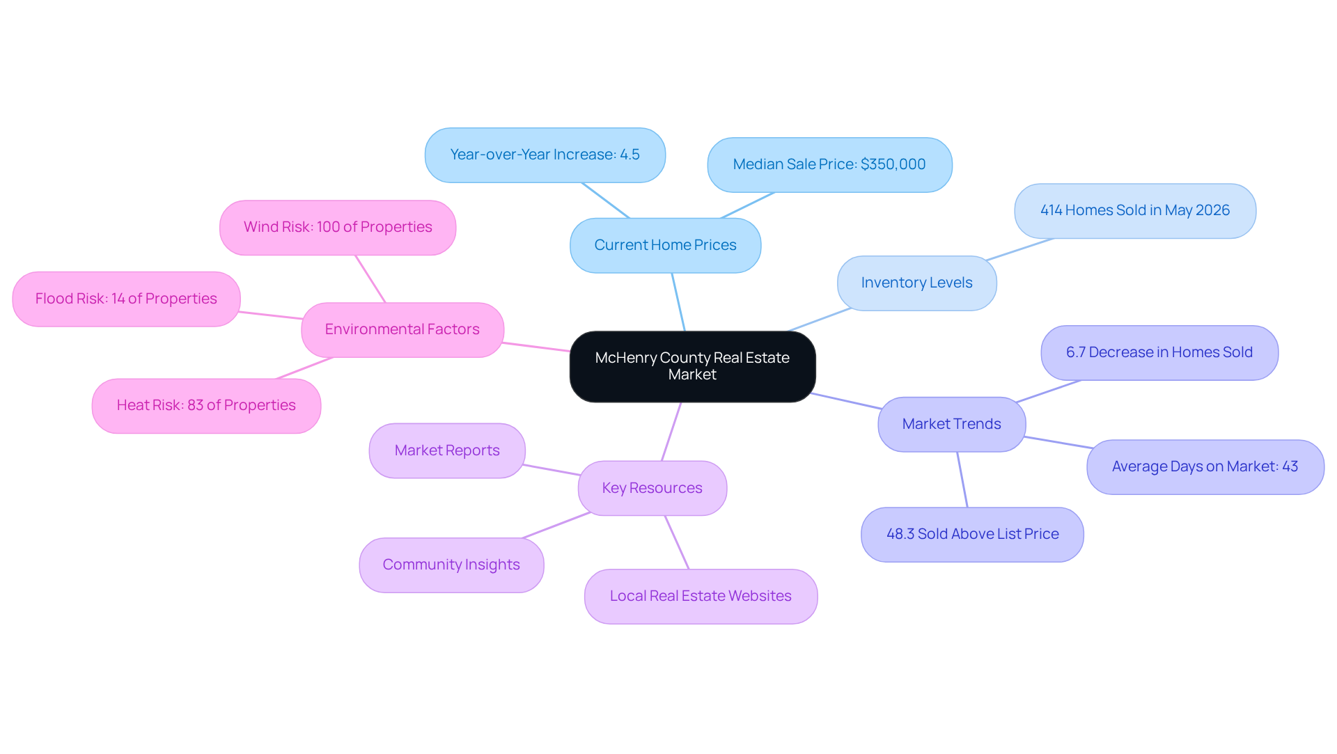 This mindmap starts with the main topic in the center and branches out to show different aspects of the real estate market. Each branch represents a key area of focus, helping you see how they connect and what information is important for navigating the market. This mindmap starts with the main topic in the center and branches out to show different aspects of the real estate market. Each branch represents a key area of focus, helping you see how they connect and what information is important for navigating the market.