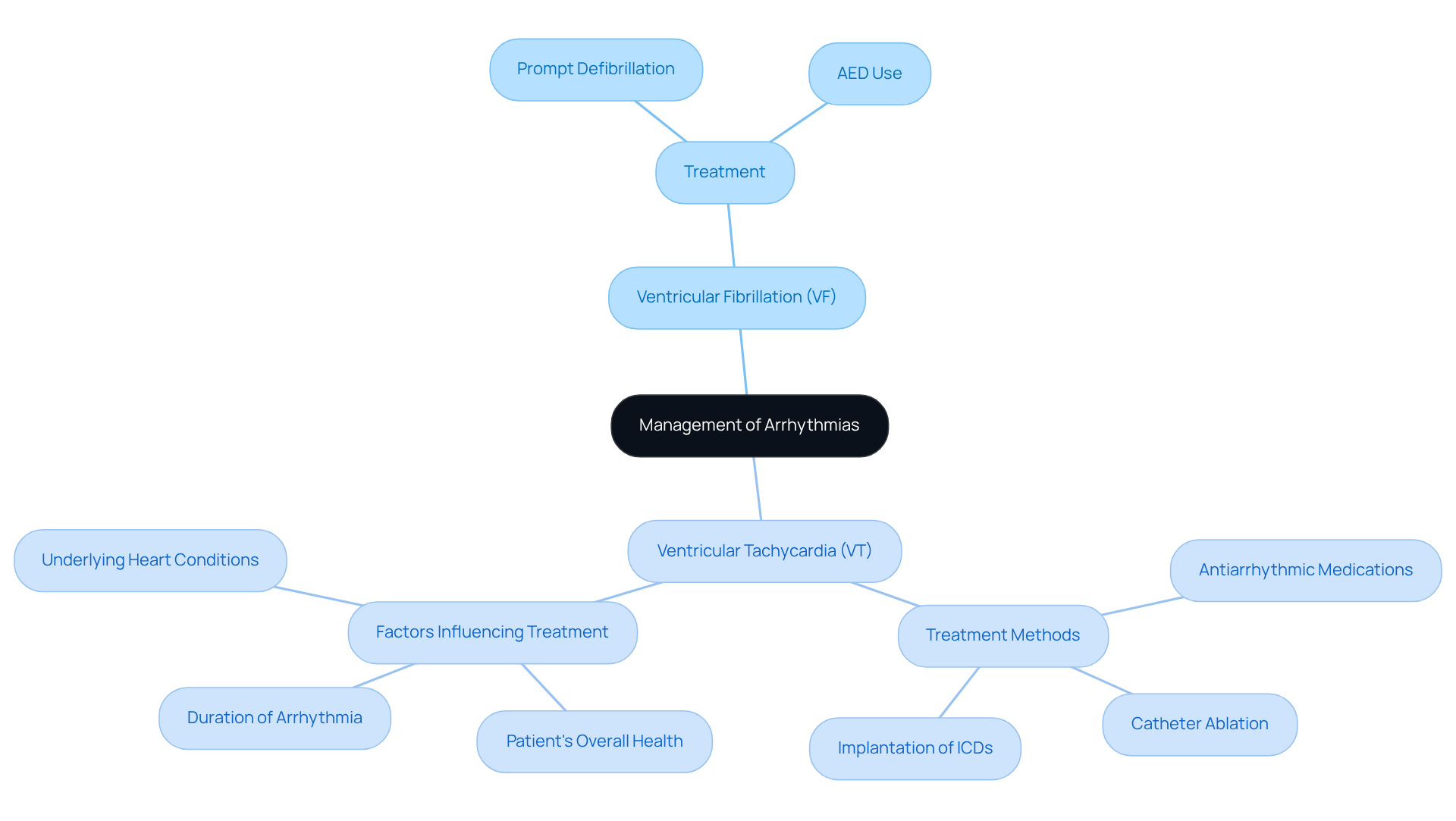 The central node represents the overall topic of arrhythmia management. The branches show the two types of arrhythmias, with their respective treatment options listed underneath. This layout helps visualize the differences and similarities in treatment strategies.