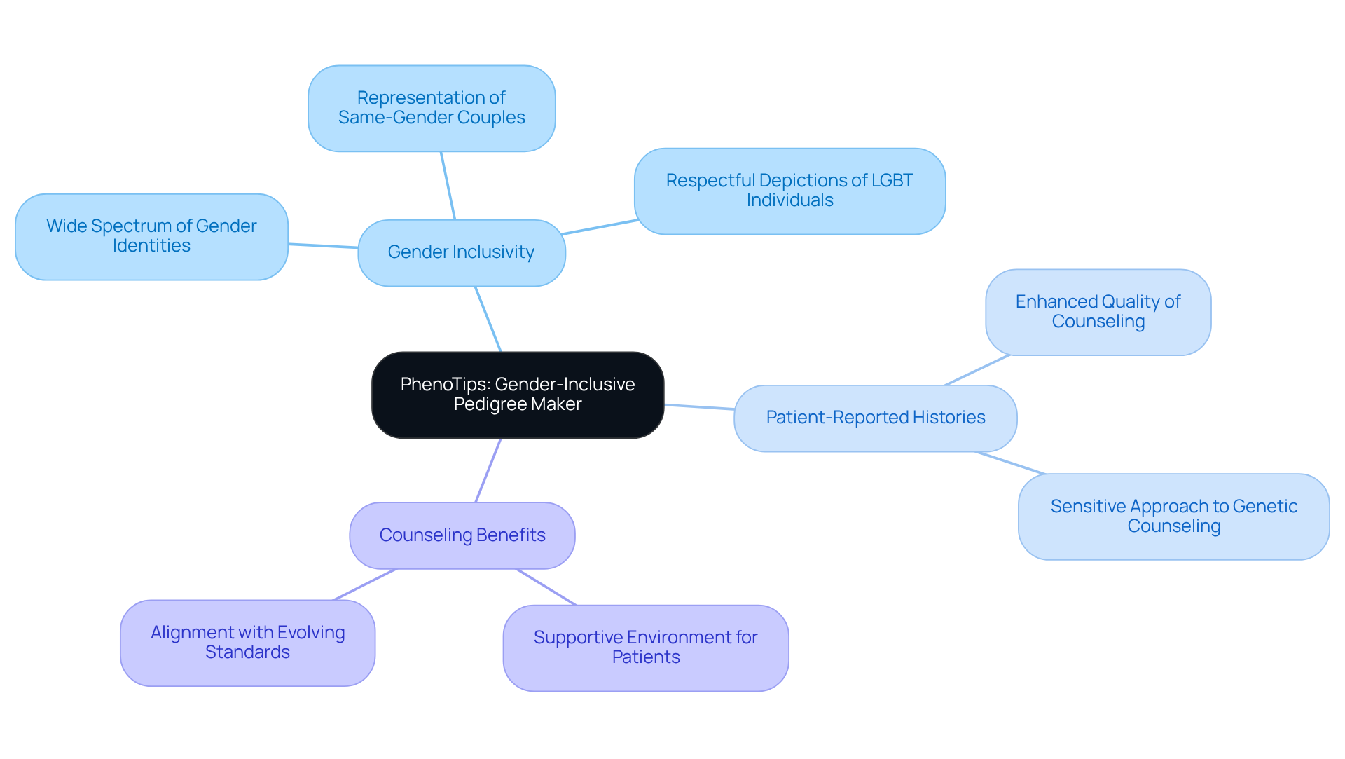 Start at the center with PhenoTips, then explore how it supports inclusivity and enhances counseling through its various features.