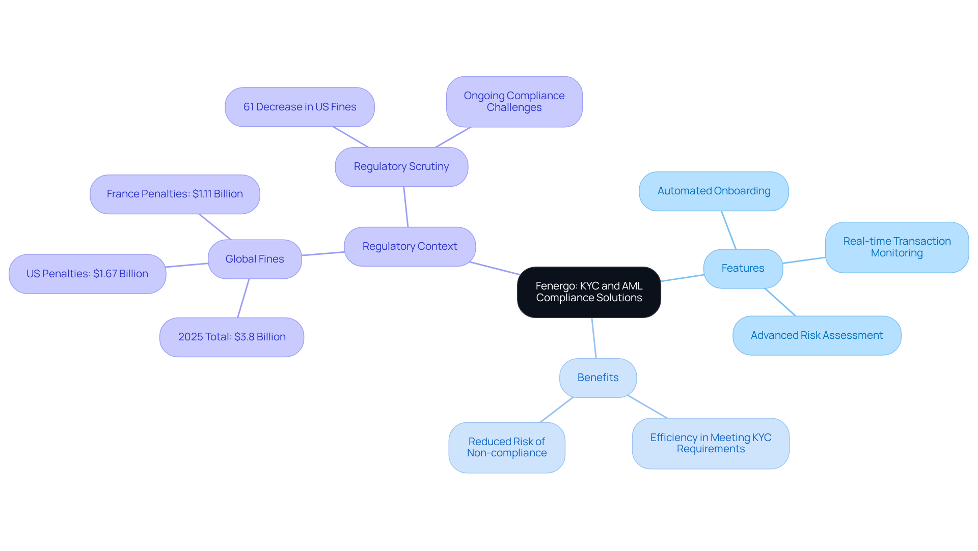 The central node represents Fenergo's solutions, while branches show key features and benefits. Each color-coded section helps you understand how these elements work together to enhance compliance in the financial sector.