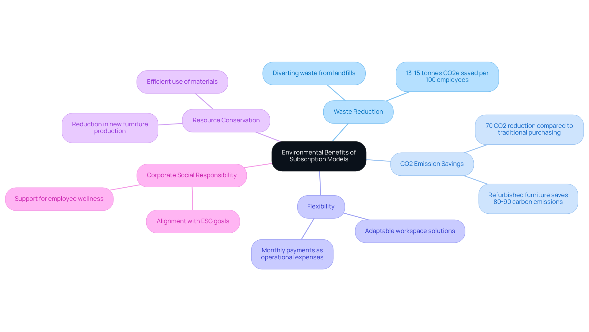 The central idea is the environmental benefits of subscription models. Each branch represents a specific benefit, and the sub-branches provide detailed insights or statistics related to that benefit.