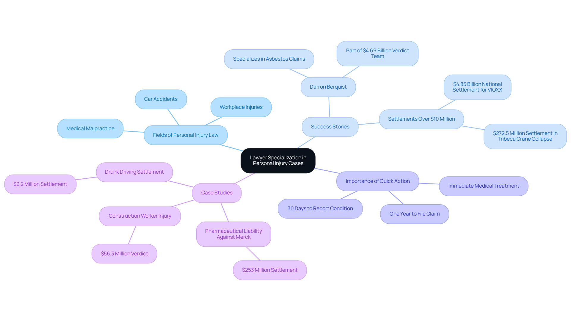 This mindmap starts with the main idea of lawyer specialization in personal injury cases. Each branch represents a different aspect of this topic, helping you see how various fields and success stories connect to the importance of choosing the right attorney.