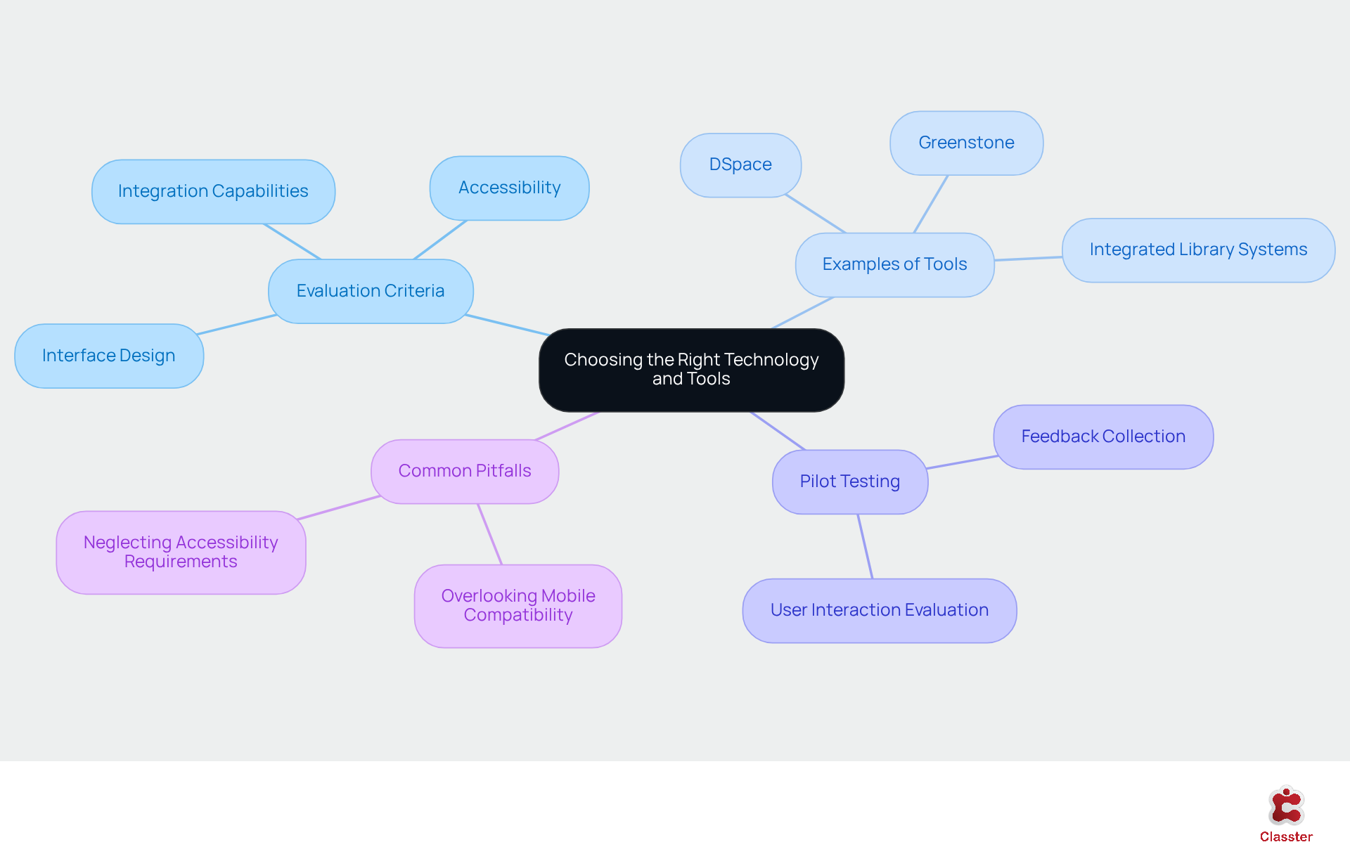 The center represents the main topic, and the branches show different aspects to consider when selecting technology. Each branch helps you explore specific criteria, examples, and potential issues to avoid.