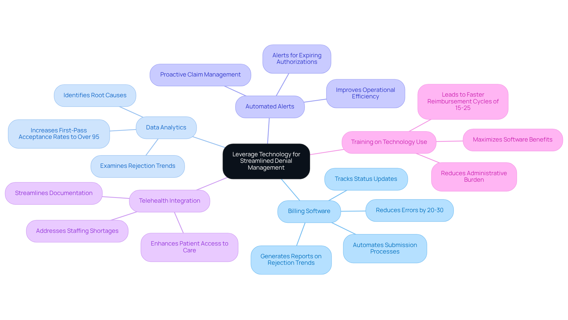 This mindmap shows how different technological strategies can improve denial management in ABA clinics. Start at the center with the main idea, then follow the branches to explore each strategy and its benefits. Each color-coded branch represents a different approach, making it easy to see how they all connect to the central theme. This mindmap shows how different technological strategies can improve denial management in ABA clinics. Start at the center with the main idea, then follow the branches to explore each strategy and its benefits. Each color-coded branch represents a different approach, making it easy to see how they all connect to the central theme.
