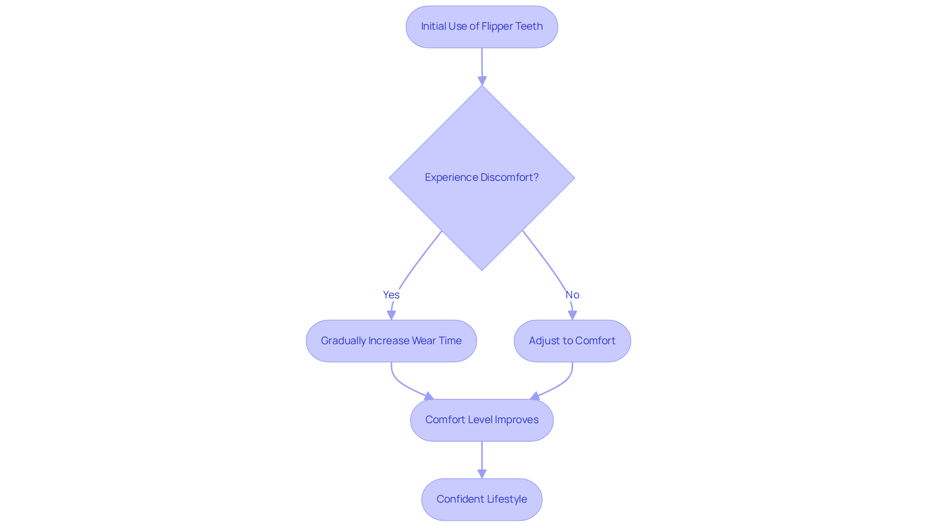 This flowchart outlines how to adapt to wearing Flipper Teeth — start with initial use, and if discomfort arises, gradually increase wear time until you feel comfortable and confident.