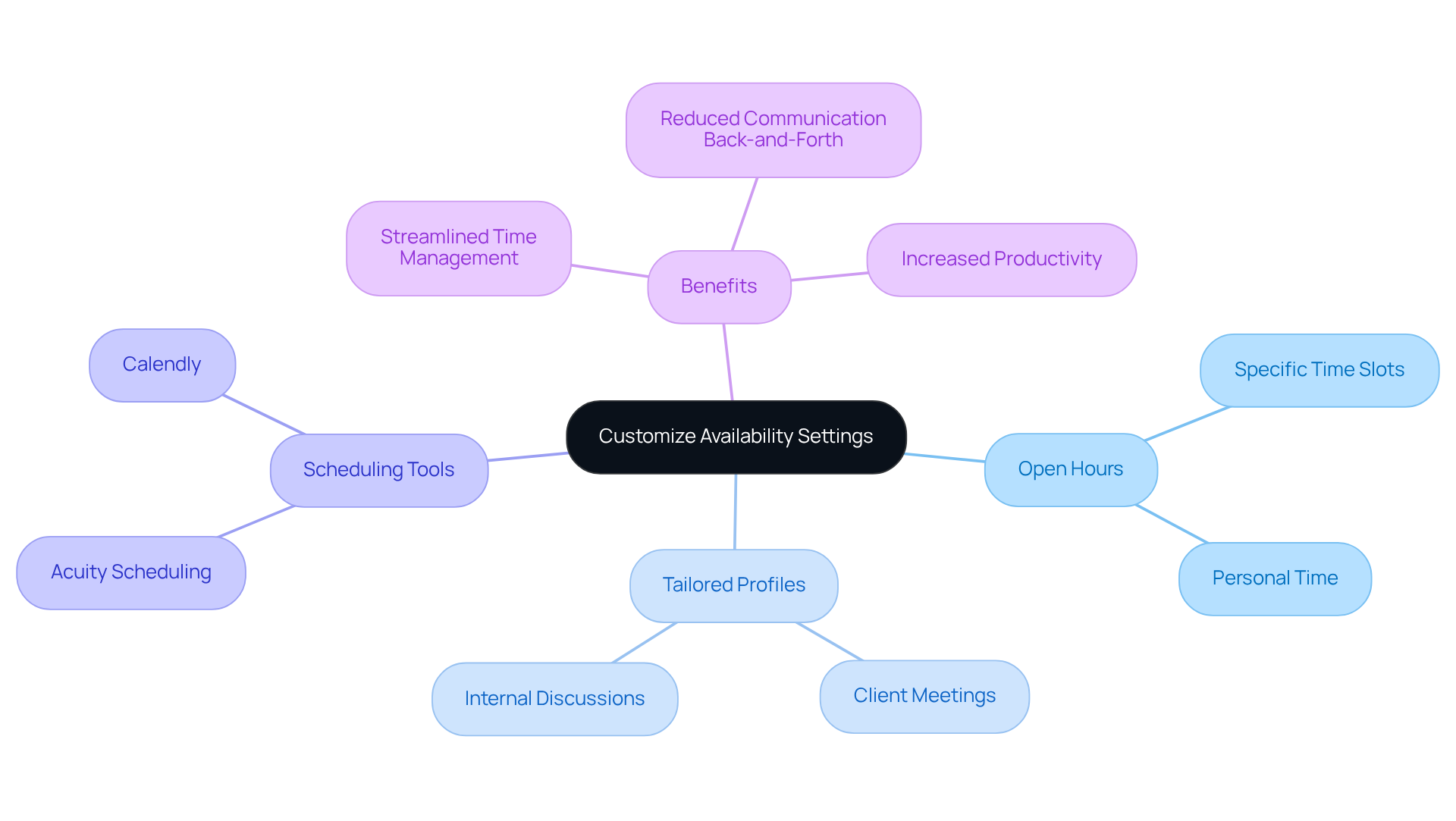 The center represents the main idea of customizing availability. Each branch shows related topics, and the sub-branches provide specific details or examples. This layout helps you see how everything connects and supports the main theme. The center represents the main idea of customizing availability. Each branch shows related topics, and the sub-branches provide specific details or examples. This layout helps you see how everything connects and supports the main theme.