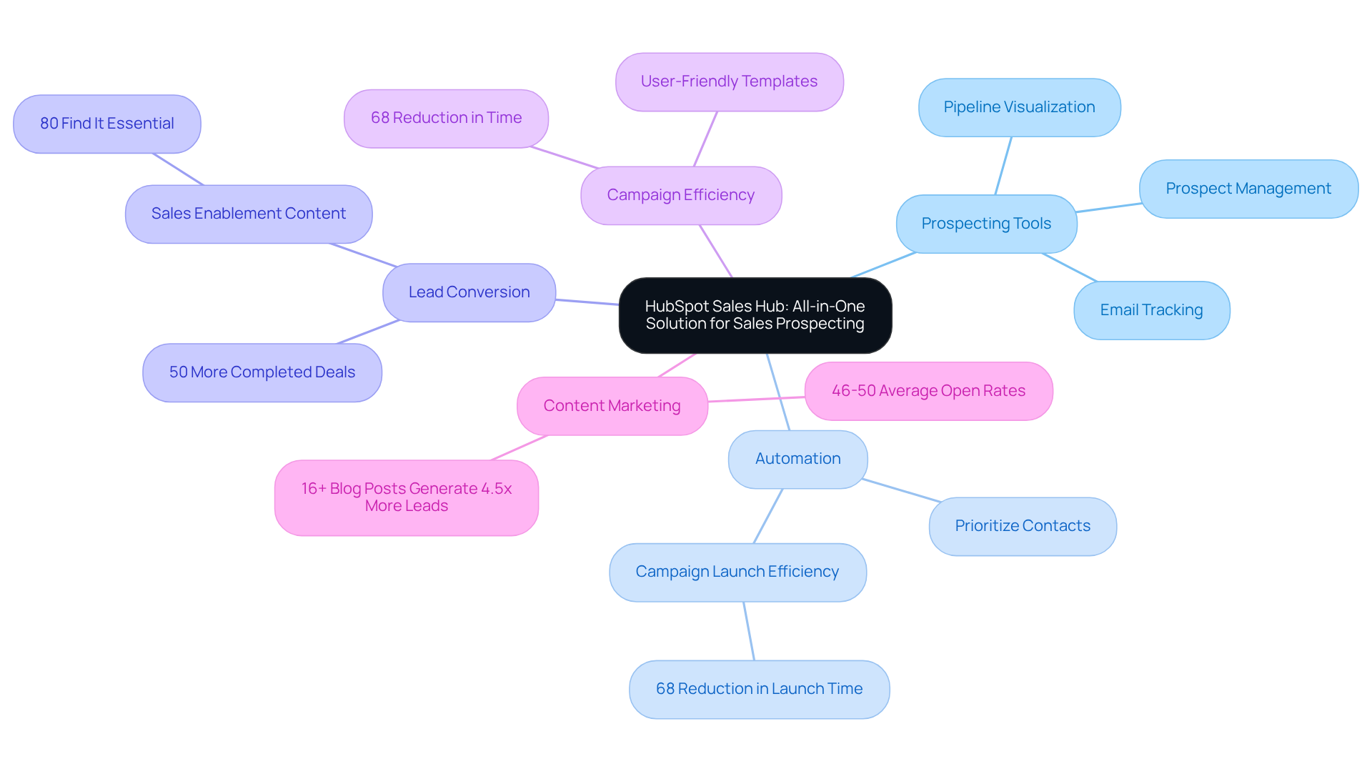 This mindmap outlines the key features of HubSpot Sales Hub, showing how they connect to benefits such as improved lead conversion and campaign efficiency. Each branch represents a different aspect of the platform, helping you see how these elements come together to support your sales efforts.