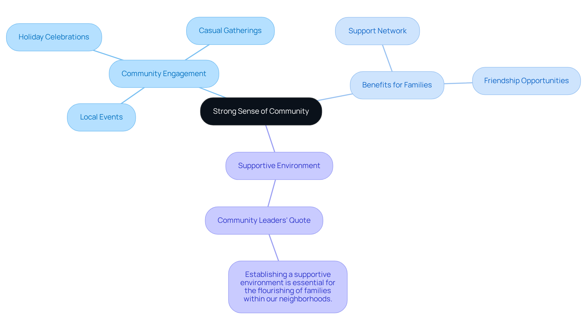 This mindmap illustrates how the vibrant community in Bay Colony fosters connections among residents. Each branch represents different aspects of community life, showing how they contribute to a supportive and engaging environment for families.
