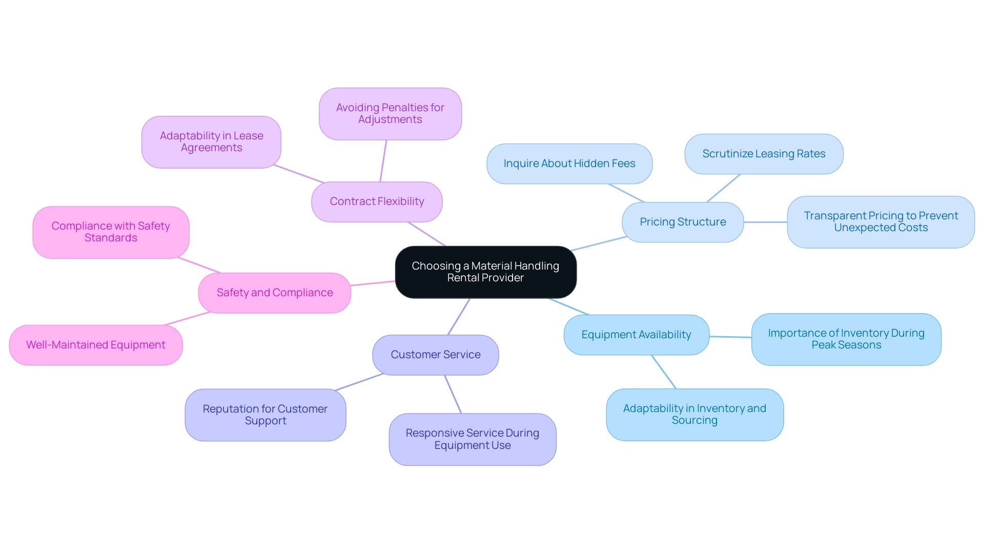 The central node represents the decision-making process, with branches showing the five key factors, each with potential sub-points for further detail.