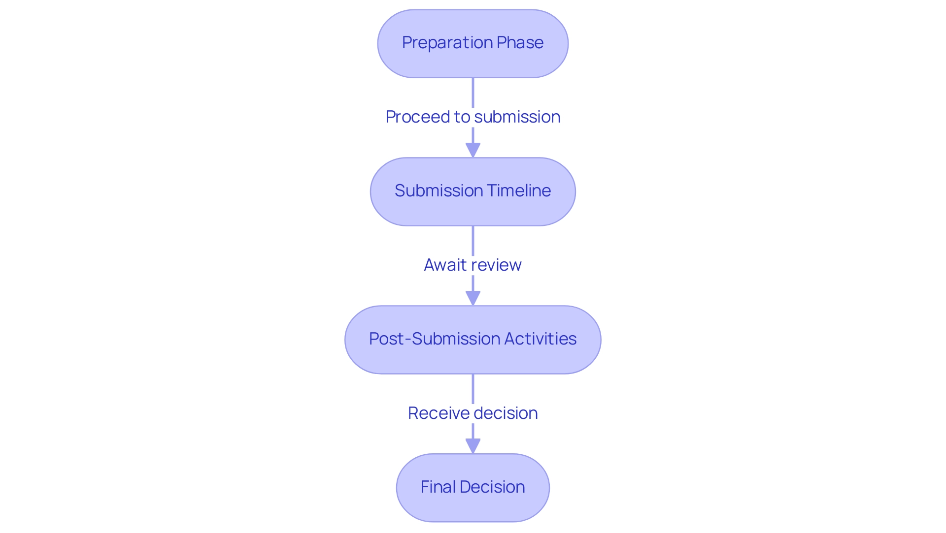 Each box represents a phase in the FDA submission process, and arrows indicate the flow from preparation through to the final decision.